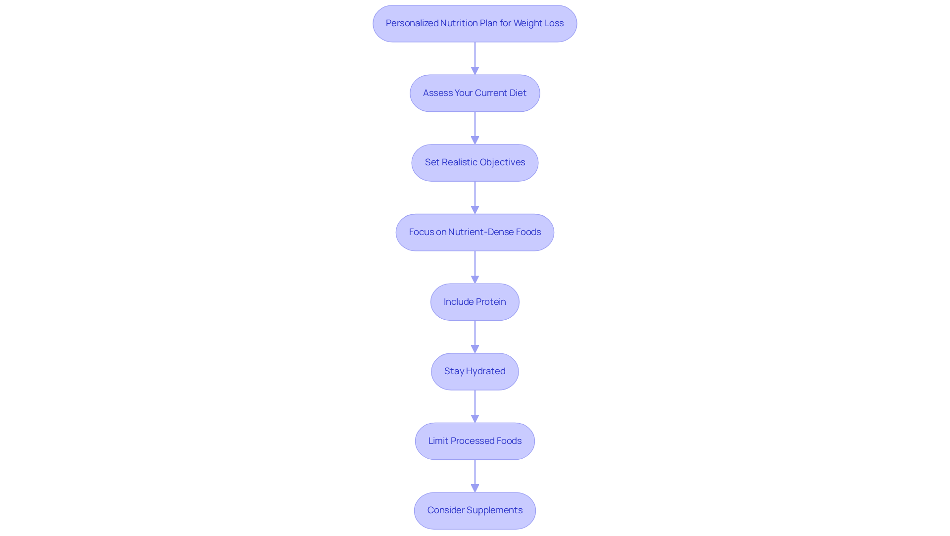 Each box represents a step in your journey to create a personalized nutrition plan for weight loss. Follow the arrows to see how each step leads to the next, helping you achieve your health goals.