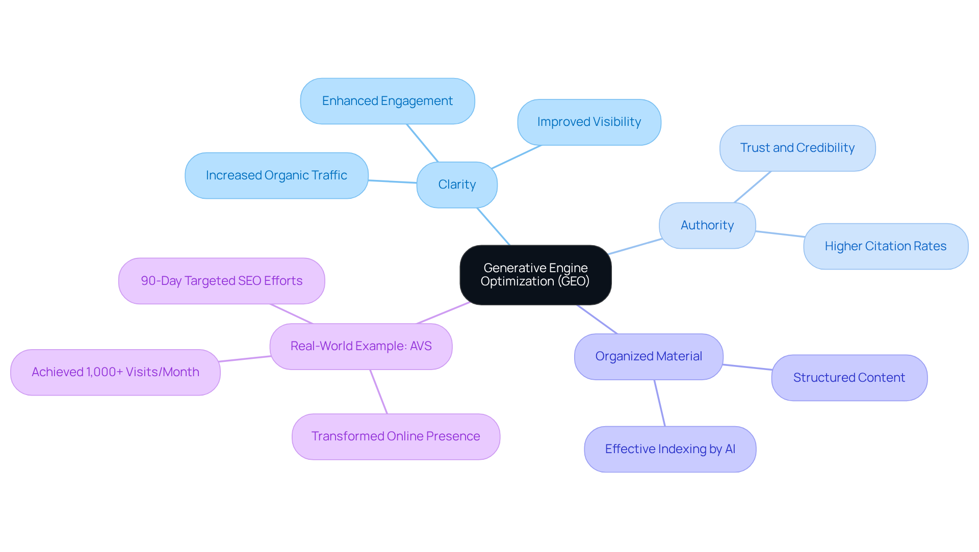 The center shows the main topic (GEO), while the branches illustrate the guiding principles and their benefits. Each color-coded branch helps you follow the connections easily — the more branches, the deeper the understanding! The center shows the main topic (GEO), while the branches illustrate the guiding principles and their benefits. Each color-coded branch helps you follow the connections easily — the more branches, the deeper the understanding!