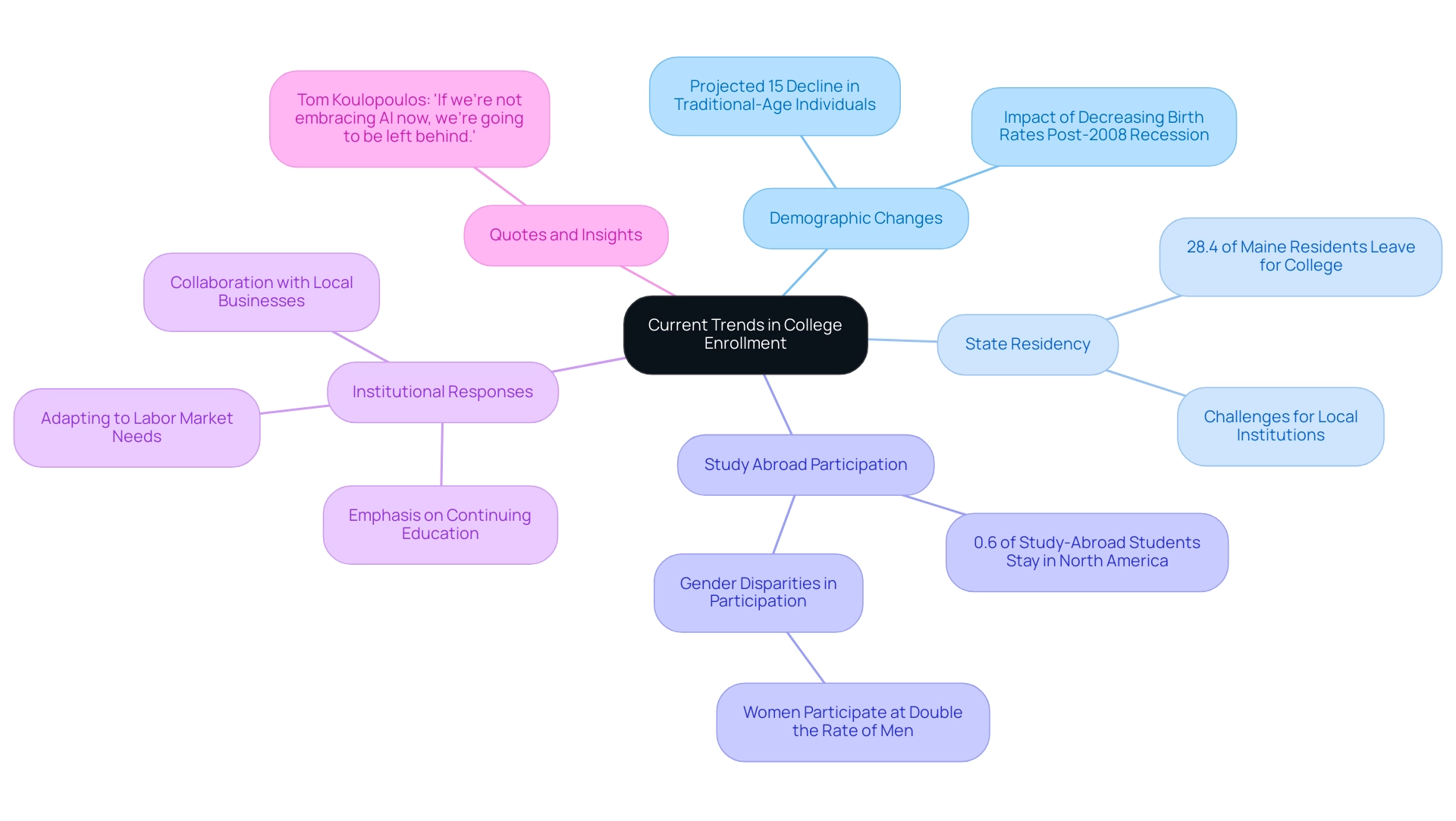Each branch represents a different trend or factor impacting enrollment, with colors indicating their categories: demographic changes, state residency, study abroad, and institutional responses.