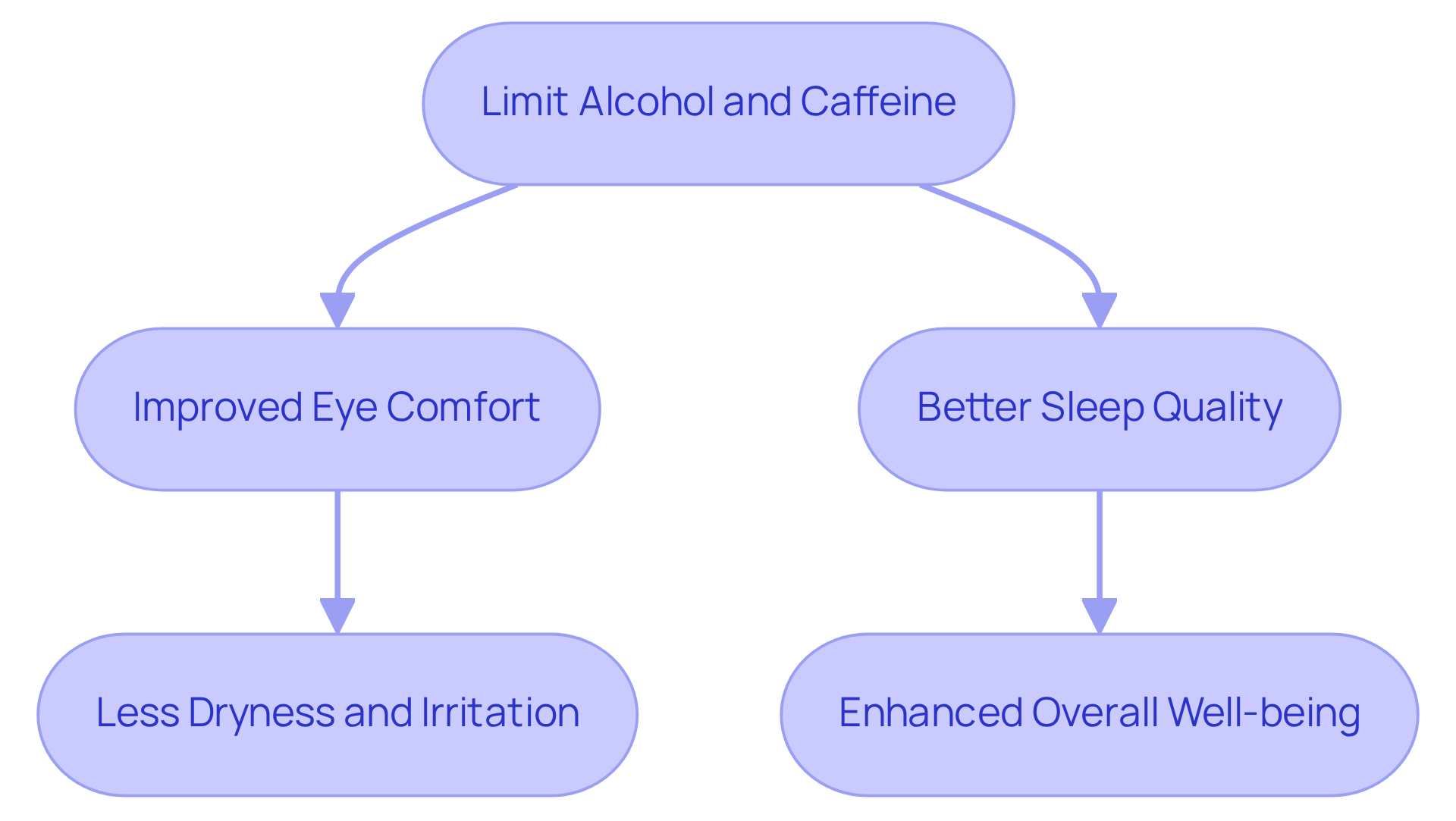 Este diagrama de flujo muestra cómo reducir el consumo de alcohol y cafeína puede mejorar la comodidad ocular y la calidad del sueño. Comience por la acción principal en la parte superior y siga las flechas para observar los resultados positivos que pueden derivarse de estos cambios. This flowchart shows how reducing alcohol and caffeine can lead to better eye comfort and sleep quality. Start at the top with the main action, and follow the arrows to see the positive outcomes that can result from making these changes.