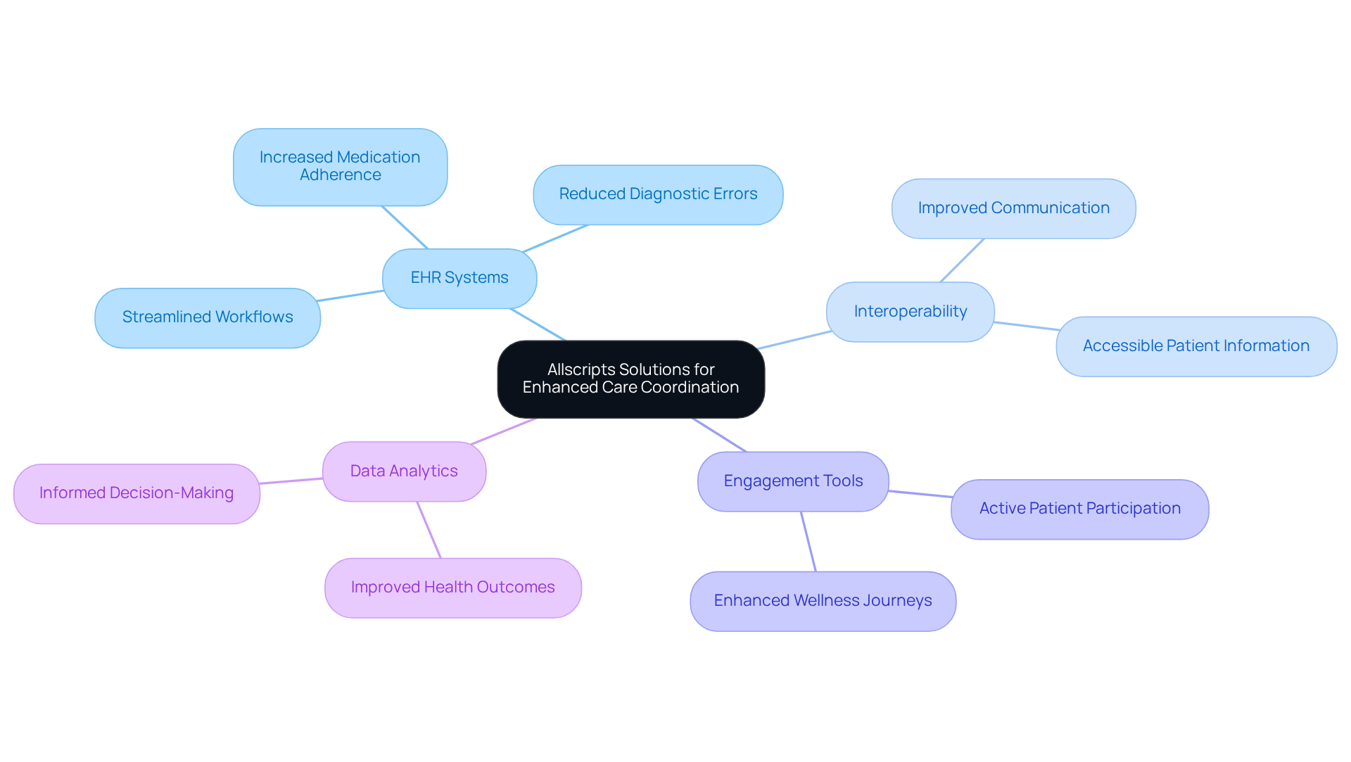 The central node represents Allscripts' commitment to improving healthcare. Each branch shows a different solution area, and the sub-branches detail specific benefits or features, helping you see how they all connect to enhance patient care. The central node represents Allscripts' commitment to improving healthcare. Each branch shows a different solution area, and the sub-branches detail specific benefits or features, helping you see how they all connect to enhance patient care.