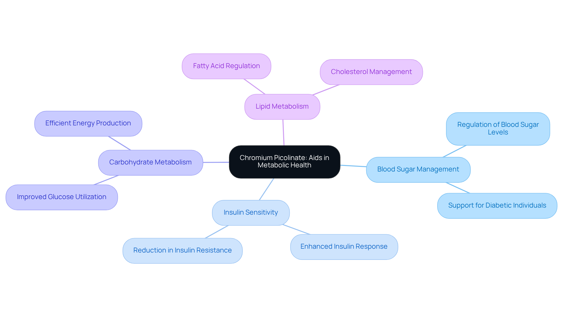 The central node represents Chromium Picolinate, while the branches show its various benefits related to metabolic health. Each branch connects to specific aspects of how this supplement can help manage blood sugar levels and improve overall wellness.