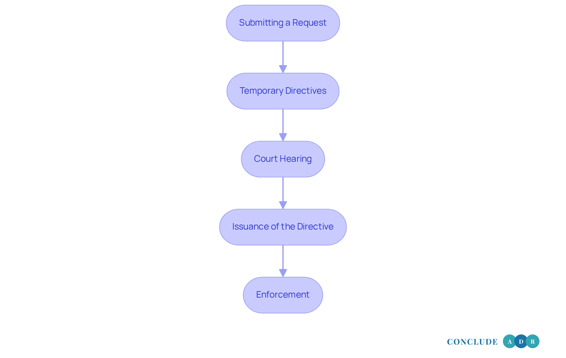 Each box represents a step in the process of obtaining a restraining order. Follow the arrows to see how you move from one step to the next, ensuring you understand what to expect at each stage.
