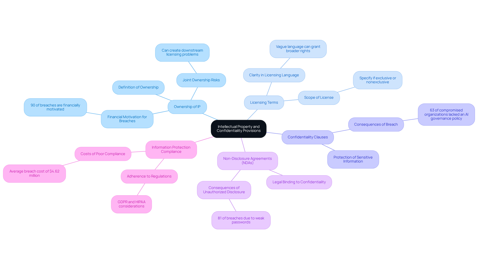 The central node represents the main topic, while the branches show different aspects to consider. Each sub-point provides additional details or statistics that highlight the importance of that consideration. The central node represents the main topic, while the branches show different aspects to consider. Each sub-point provides additional details or statistics that highlight the importance of that consideration.