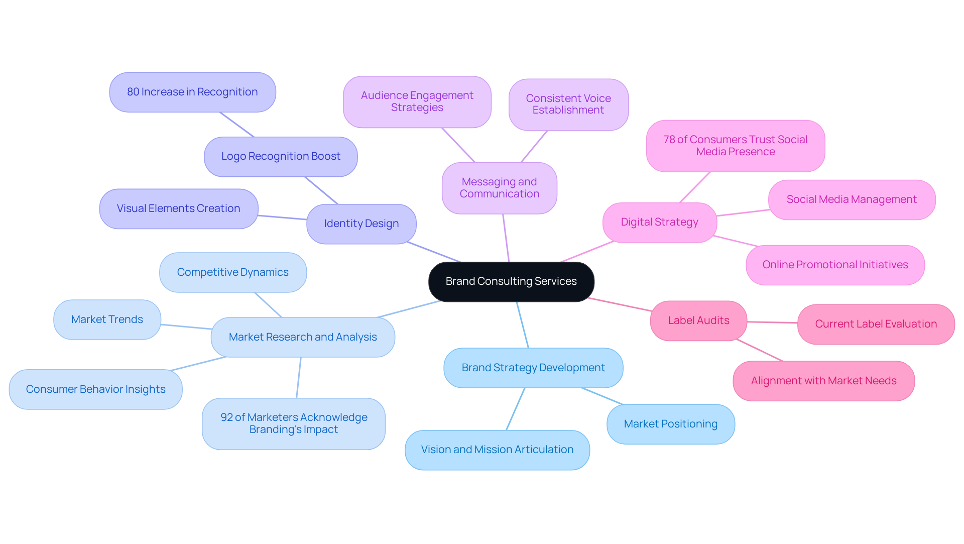 The central node represents the overall theme of brand consulting, while each branch highlights a specific service. The sub-branches provide additional details or statistics that illustrate the importance of each service.