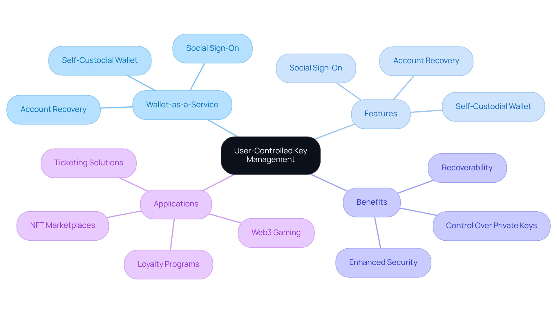 The central node represents the main concept, while branches show features, benefits, and applications of Wallet-as-a-Service. Each branch helps you understand how these elements contribute to boosting security in NFT transactions.