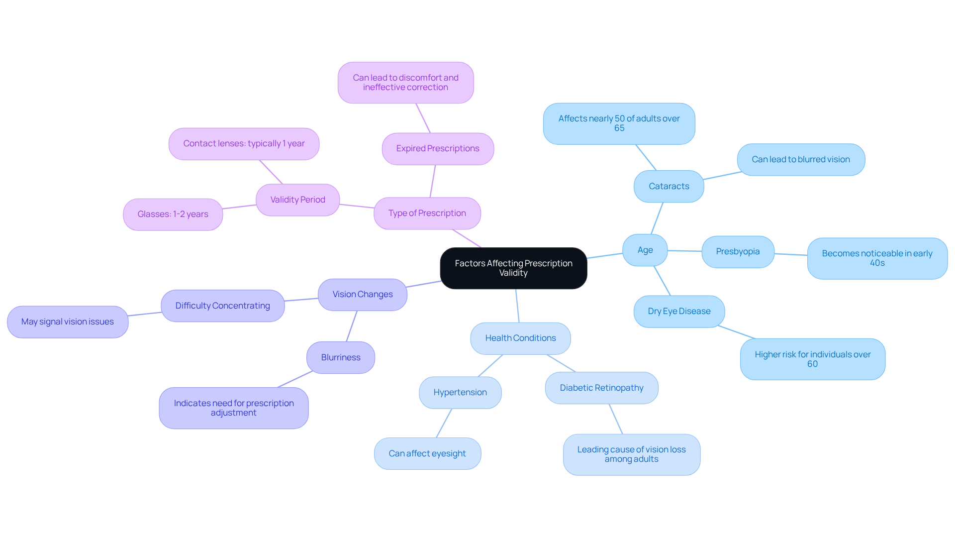 The central node represents the main topic, while the branches show different factors that can affect how valid your eye prescription is. Each sub-point provides more detail about that factor. The central node represents the main topic, while the branches show different factors that can affect how valid your eye prescription is. Each sub-point provides more detail about that factor.