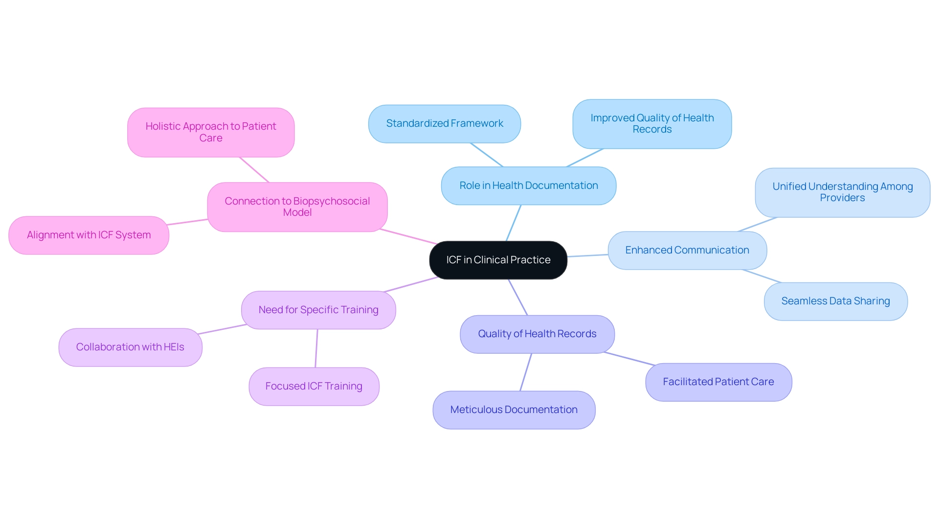 The central node represents the ICF's role, with branches indicating its benefits, training needs, and connections to other models, each color-coded for clarity.