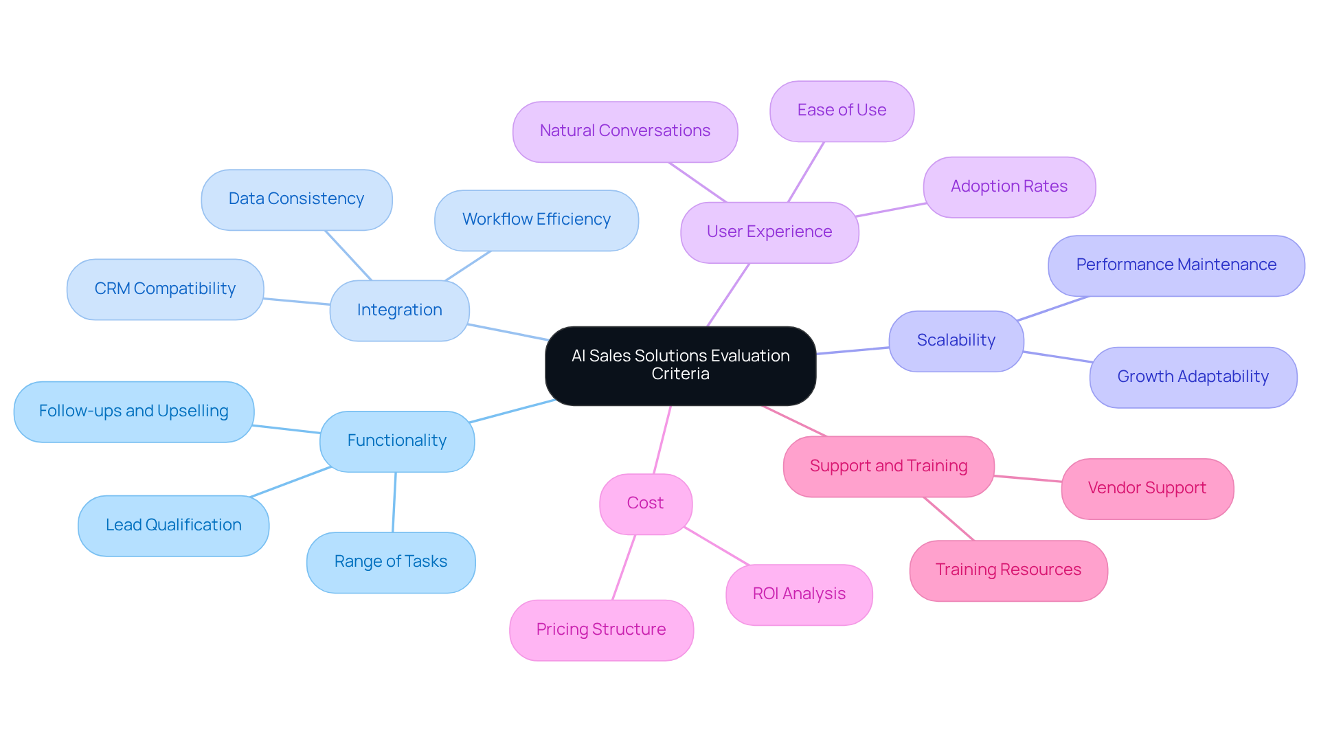 The central node represents the overall topic, while each branch shows a key criterion to consider. Sub-branches can provide additional details, helping you understand what to look for in each area.