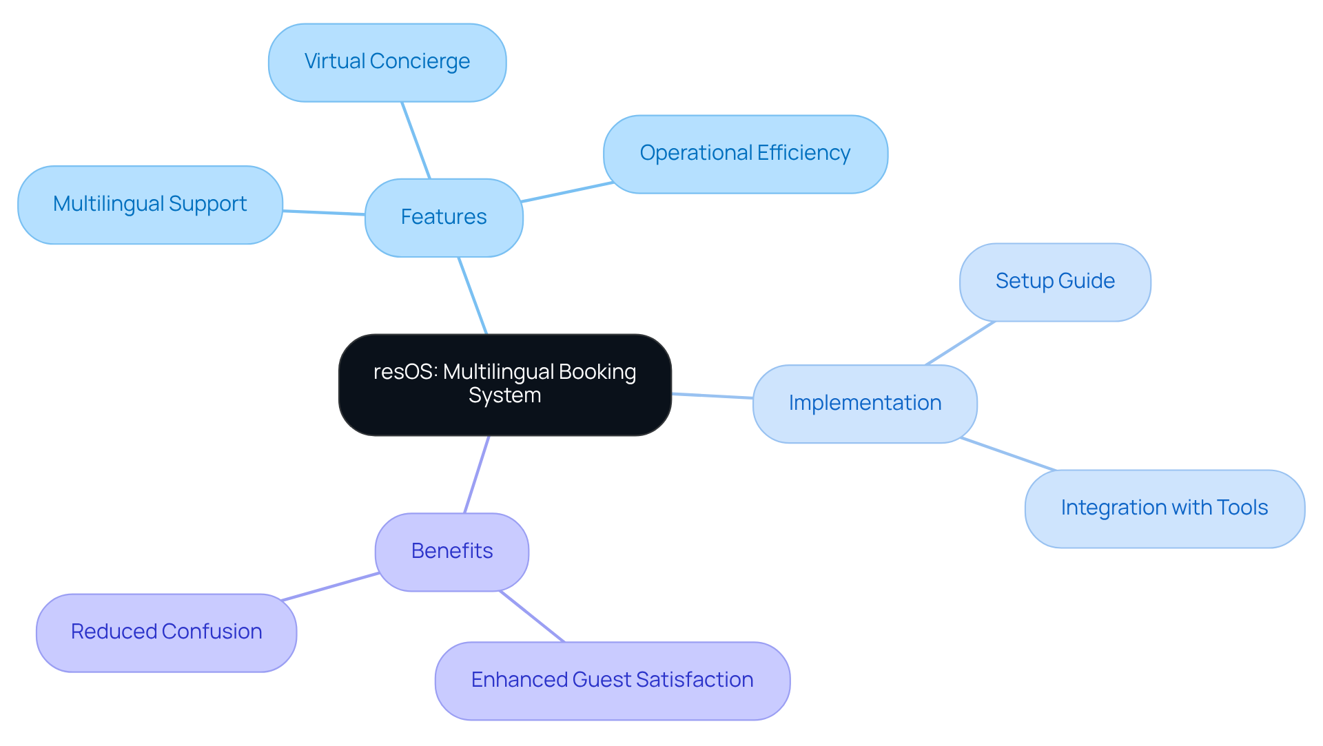 The center represents the resOS system, with branches showing its features, how to implement it, and the benefits it provides. Each branch helps you see how these elements contribute to improving guest experiences.