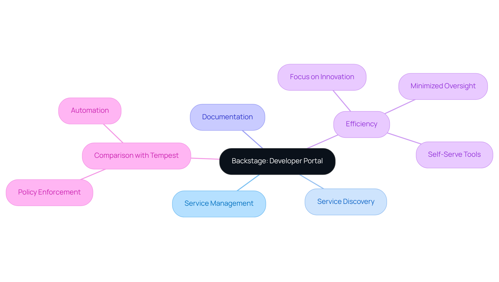 The central node represents Backstage, while branches show its features and benefits. Each color-coded branch helps you understand how Backstage supports developers and compares to other tools like Tempest.