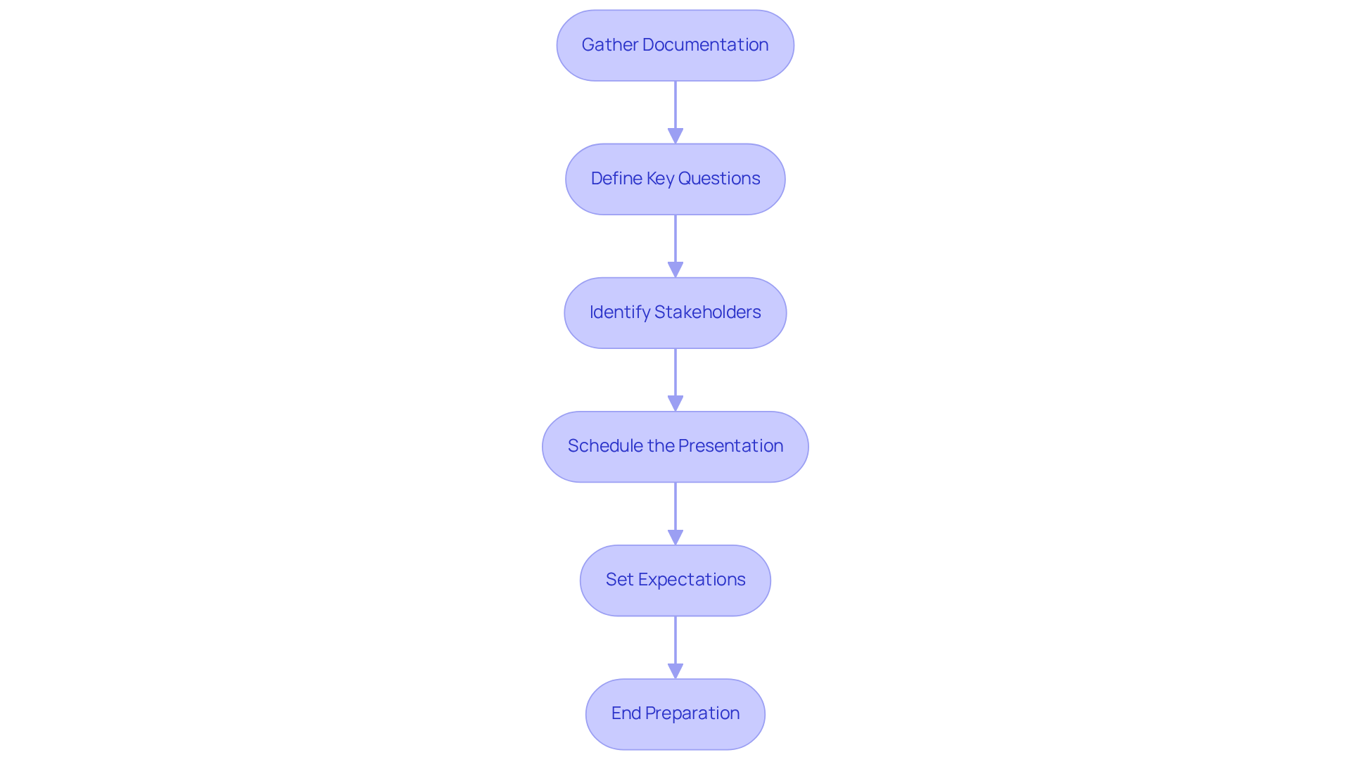 Each box represents a step in the preparation process. Follow the arrows to see the order in which you should complete each task for a successful demo.