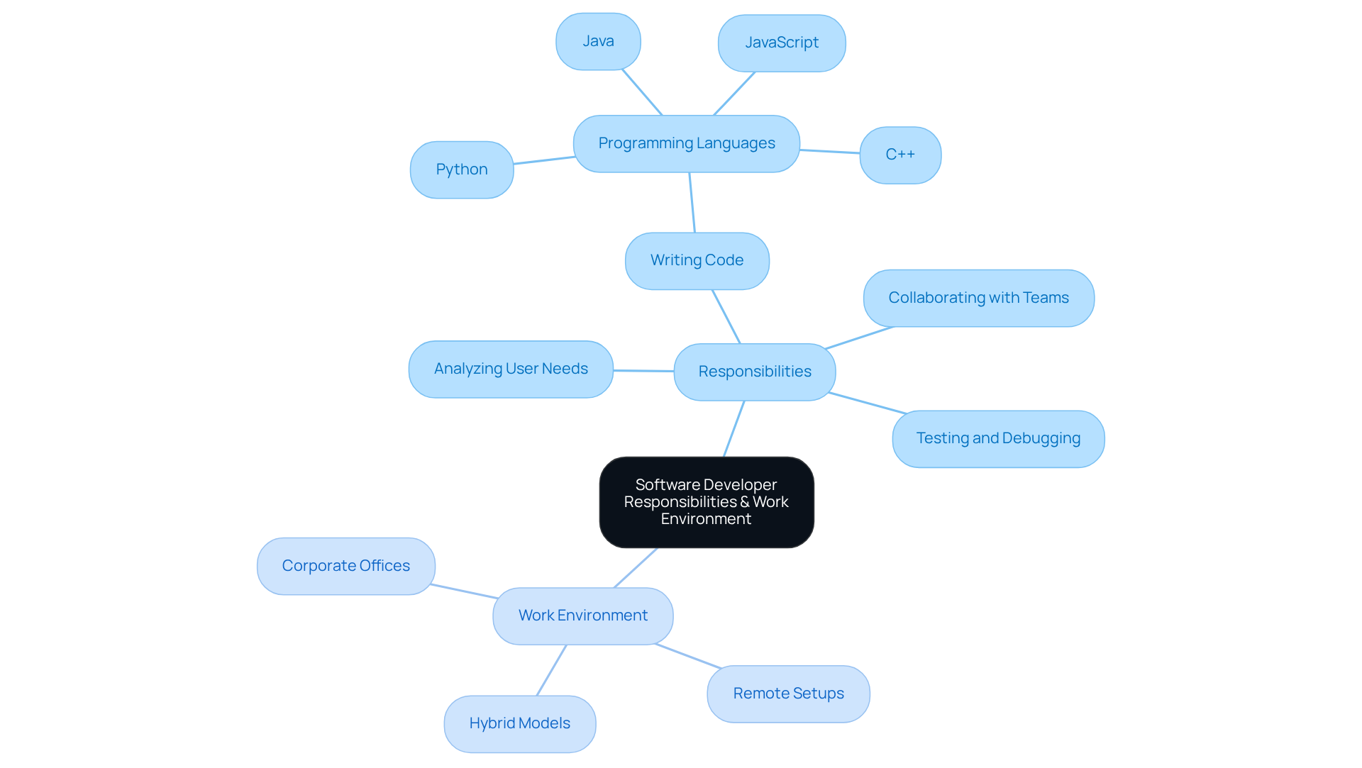 The central node represents the main topic, and each branch shows specific responsibilities or types of work environments. Follow the branches to see how the responsibilities connect to the overall work dynamics.
