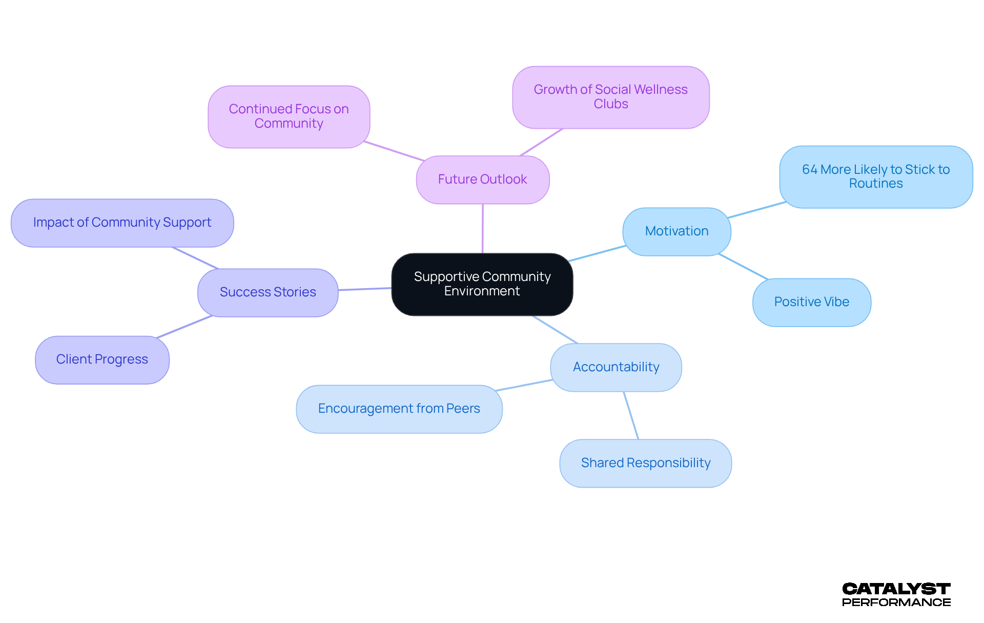 Start at the center with the main idea of community support, then follow the branches to explore how motivation, accountability, and success stories contribute to a thriving wellness journey. Start at the center with the main idea of community support, then follow the branches to explore how motivation, accountability, and success stories contribute to a thriving wellness journey.