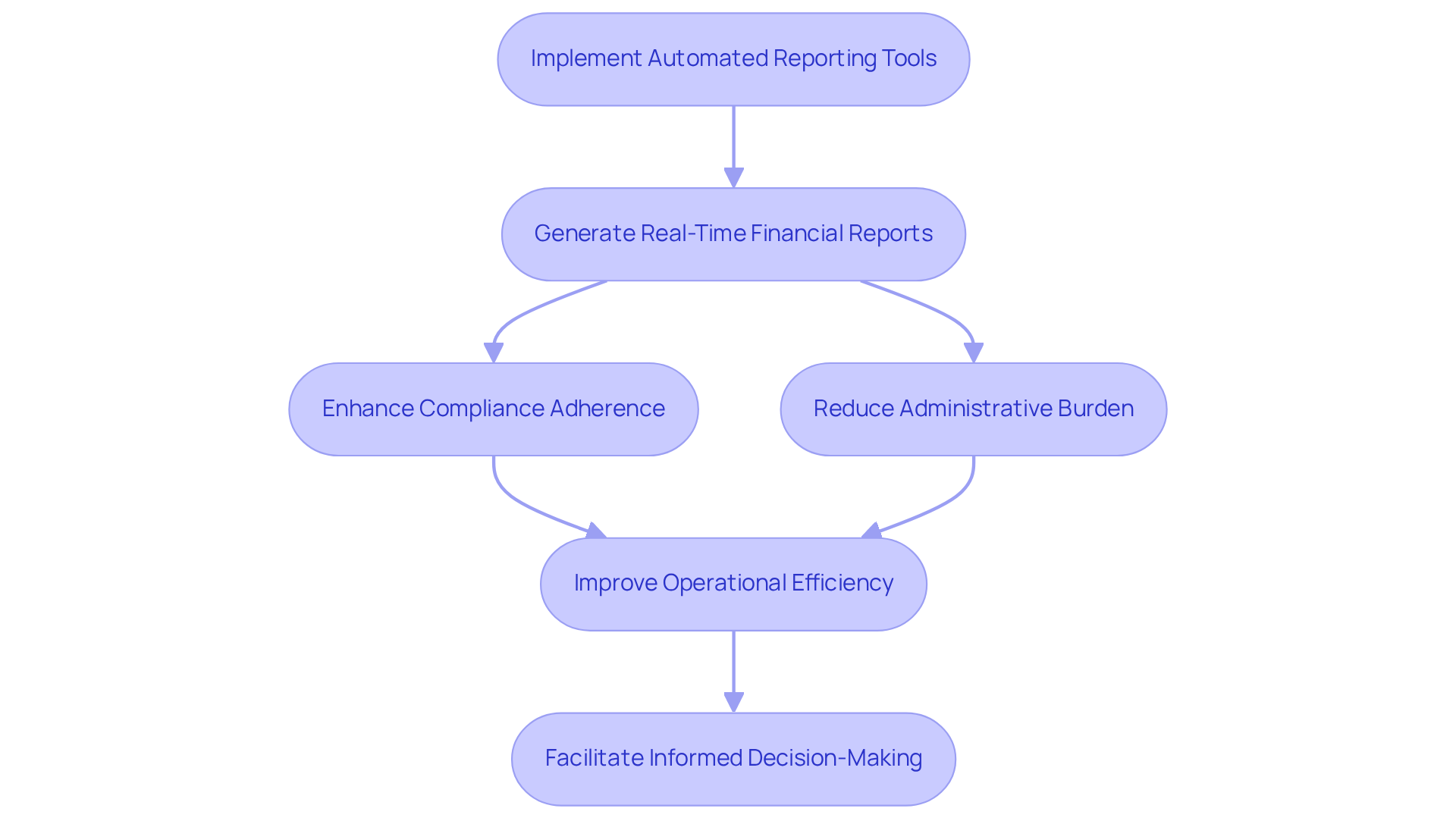 Each box represents a key benefit or step in the process of adopting automated reporting tools. Follow the arrows to see how each step leads to the next, ultimately enhancing the overall efficiency of financial cycle processes.