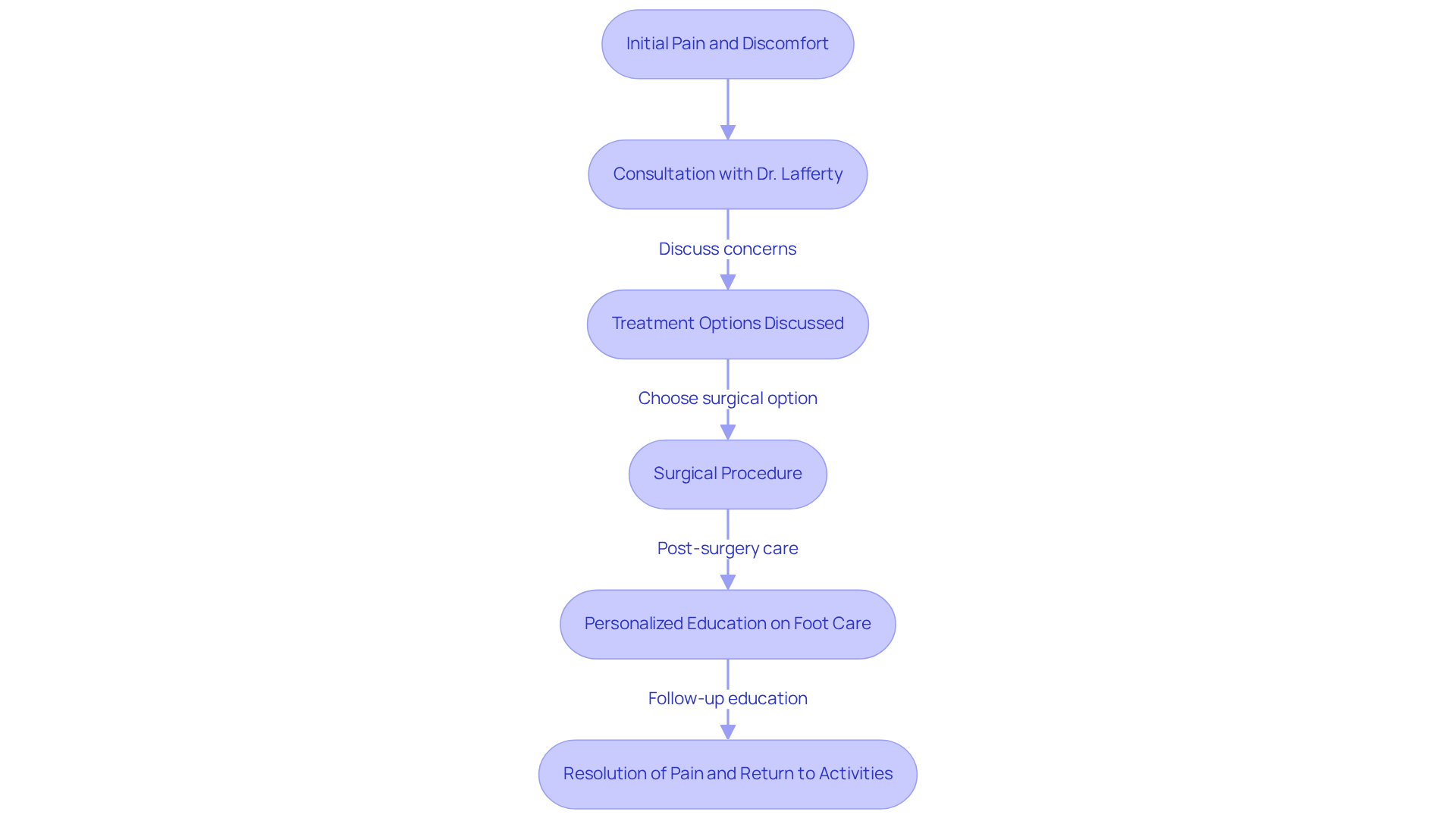 Follow the arrows to see how patients move through their treatment journey, from experiencing pain to receiving care and ultimately feeling satisfied with their results.