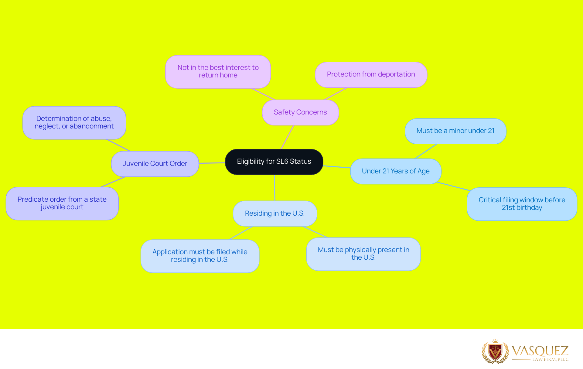 This mindmap helps you visualize the key criteria for determining your eligibility for SL6 status. Each branch represents a specific requirement you need to meet. Follow the branches to understand what you need to qualify. This mindmap helps you visualize the key criteria for determining your eligibility for SL6 status. Each branch represents a specific requirement you need to meet. Follow the branches to understand what you need to qualify.