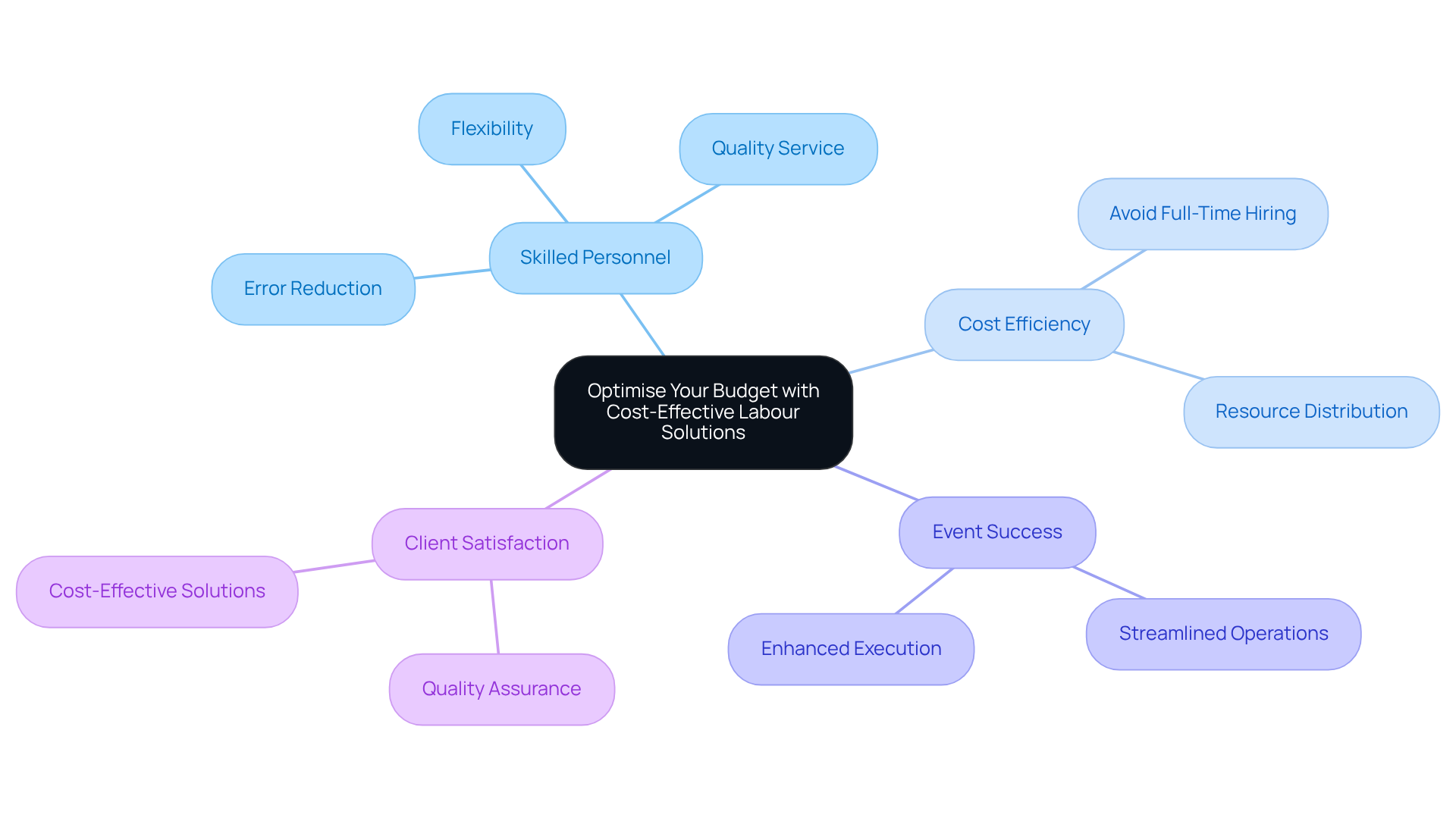 This mindmap illustrates how different aspects of labour solutions contribute to effective budget management for events. Each branch represents a key idea, and the sub-branches show specific benefits or strategies related to that idea.