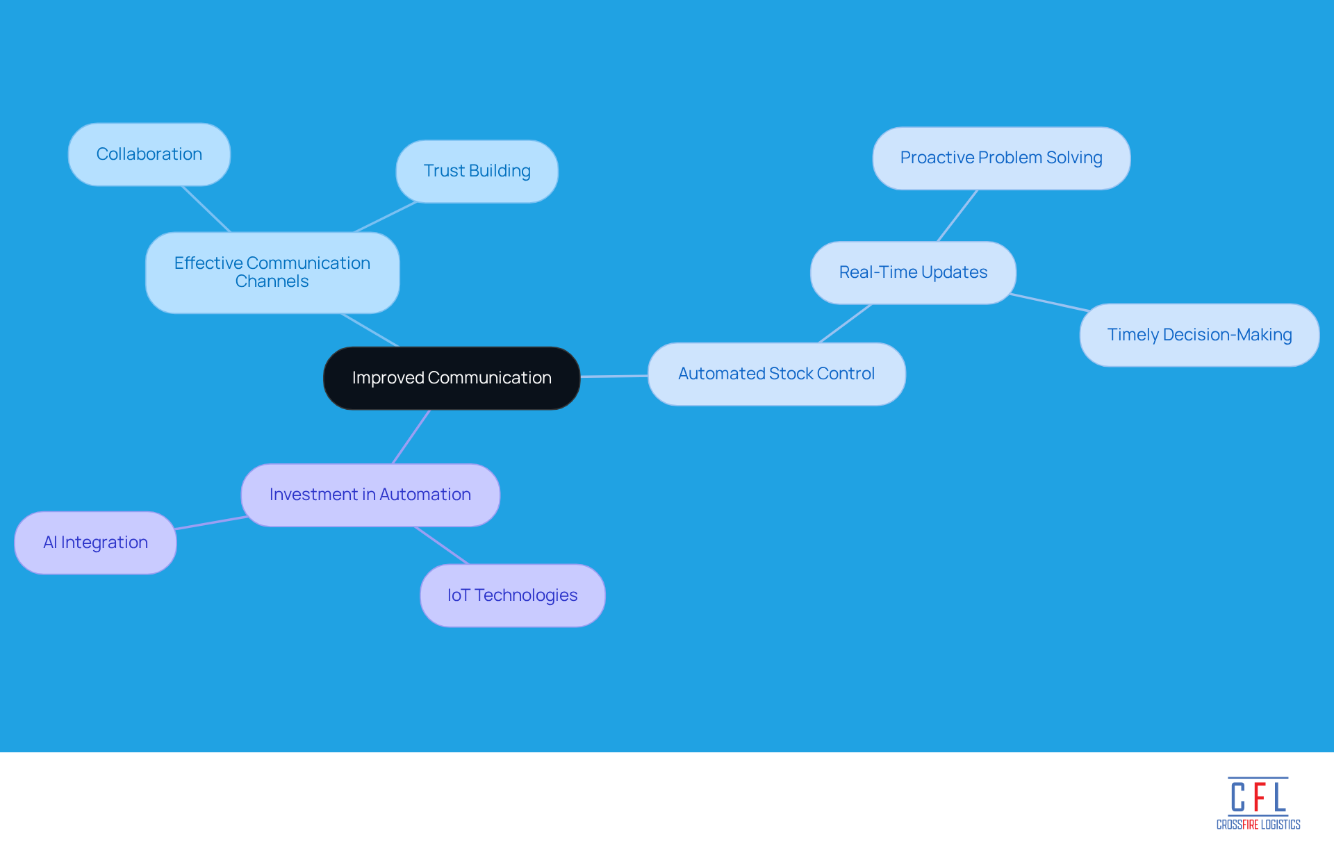 The central node represents the main theme of improved communication. Each branch shows a key area related to this theme, and sub-branches provide more details. This layout helps you see how everything connects and supports the overall goal of strengthening relationships.