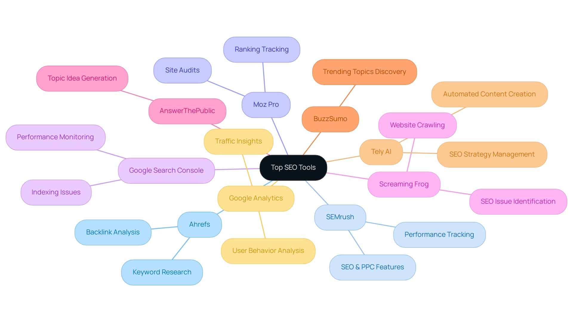 Each branch represents a specific SEO tool, with further branches detailing its features and benefits for small businesses.