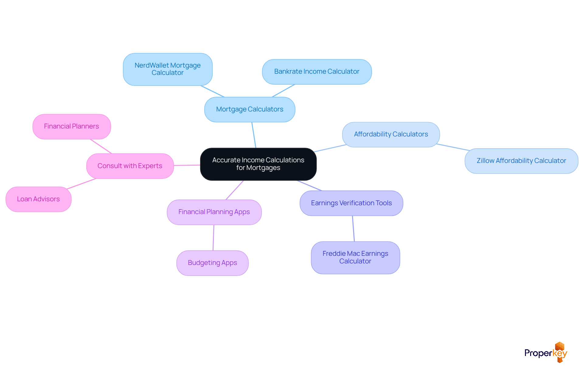 This mindmap shows various tools and resources that can help you calculate your income accurately for a mortgage. Each branch represents a different category of tools, and the sub-branches list specific resources you can use. Follow the branches to explore how each tool can assist you in your home-buying journey.