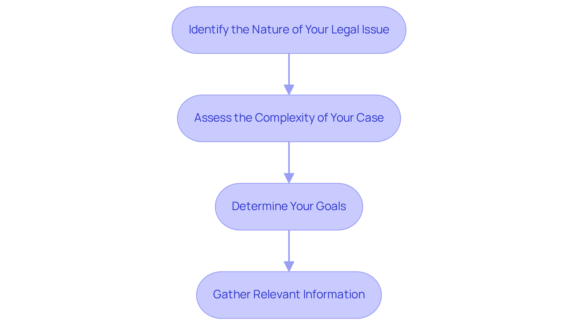 Each box represents a step in the process of defining your legal needs. Follow the arrows to see how to move from one step to the next, helping you clarify what you need before hiring a lawyer.