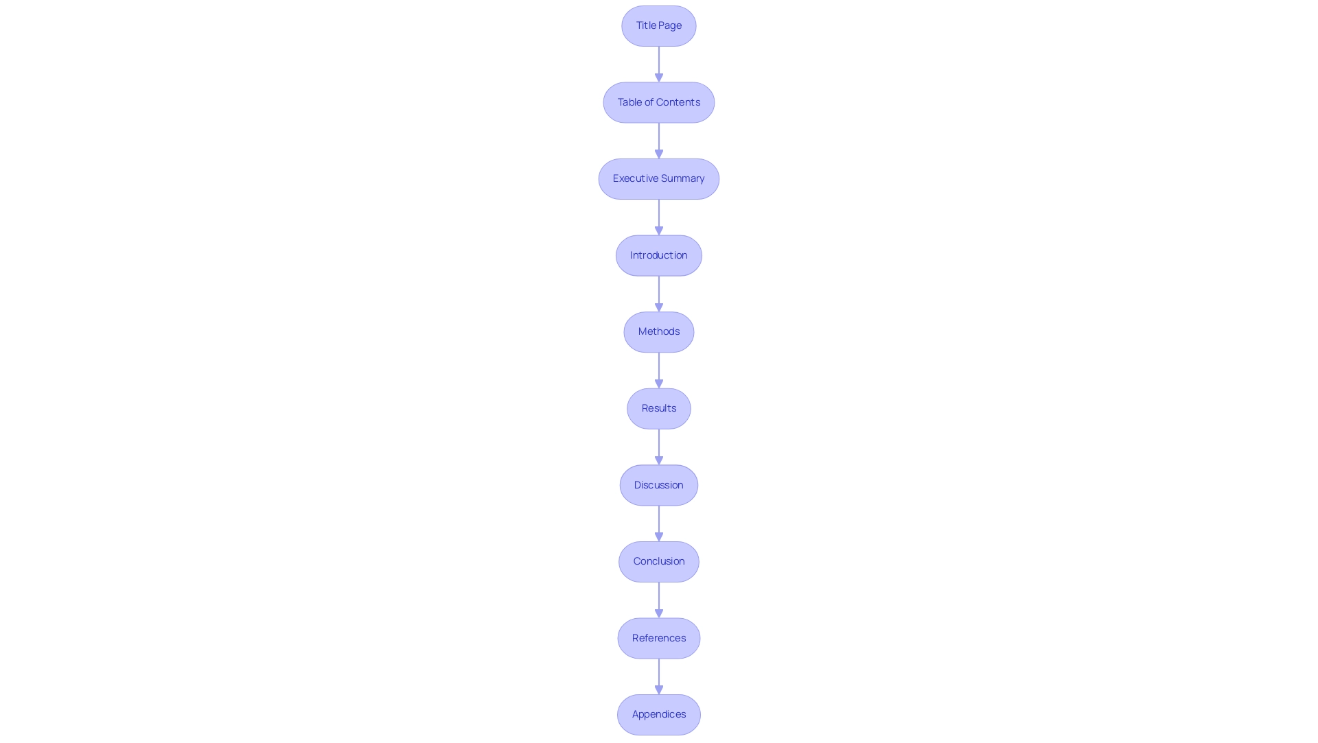 Each box represents a step in the CER structure, and the arrows indicate the sequential flow between each section.