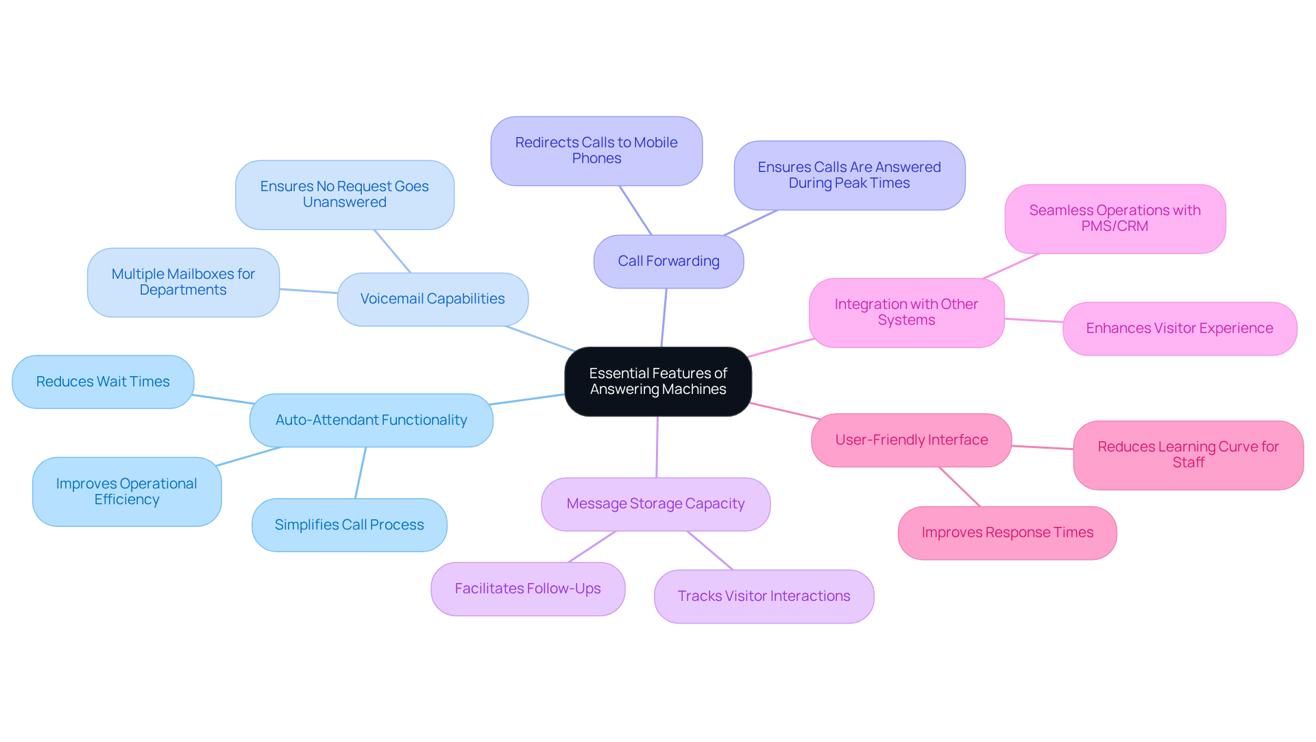 The central node represents the main topic, while each branch highlights a key feature of answering machines. Sub-branches provide additional details about the benefits of each feature, helping you understand how they contribute to better communication in the hospitality industry. The central node represents the main topic, while each branch highlights a key feature of answering machines. Sub-branches provide additional details about the benefits of each feature, helping you understand how they contribute to better communication in the hospitality industry.