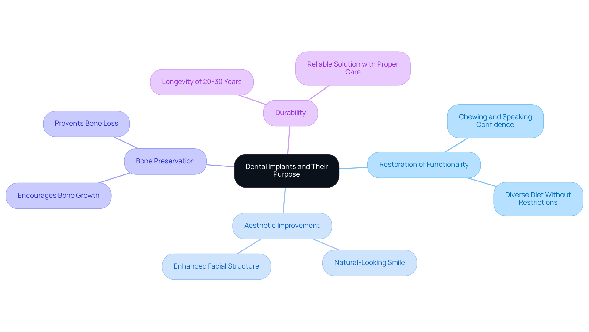 This mindmap illustrates the various benefits of dental implants. Start at the center with the main topic, then follow the branches to explore how each benefit contributes to restoring function and confidence in individuals with missing teeth.