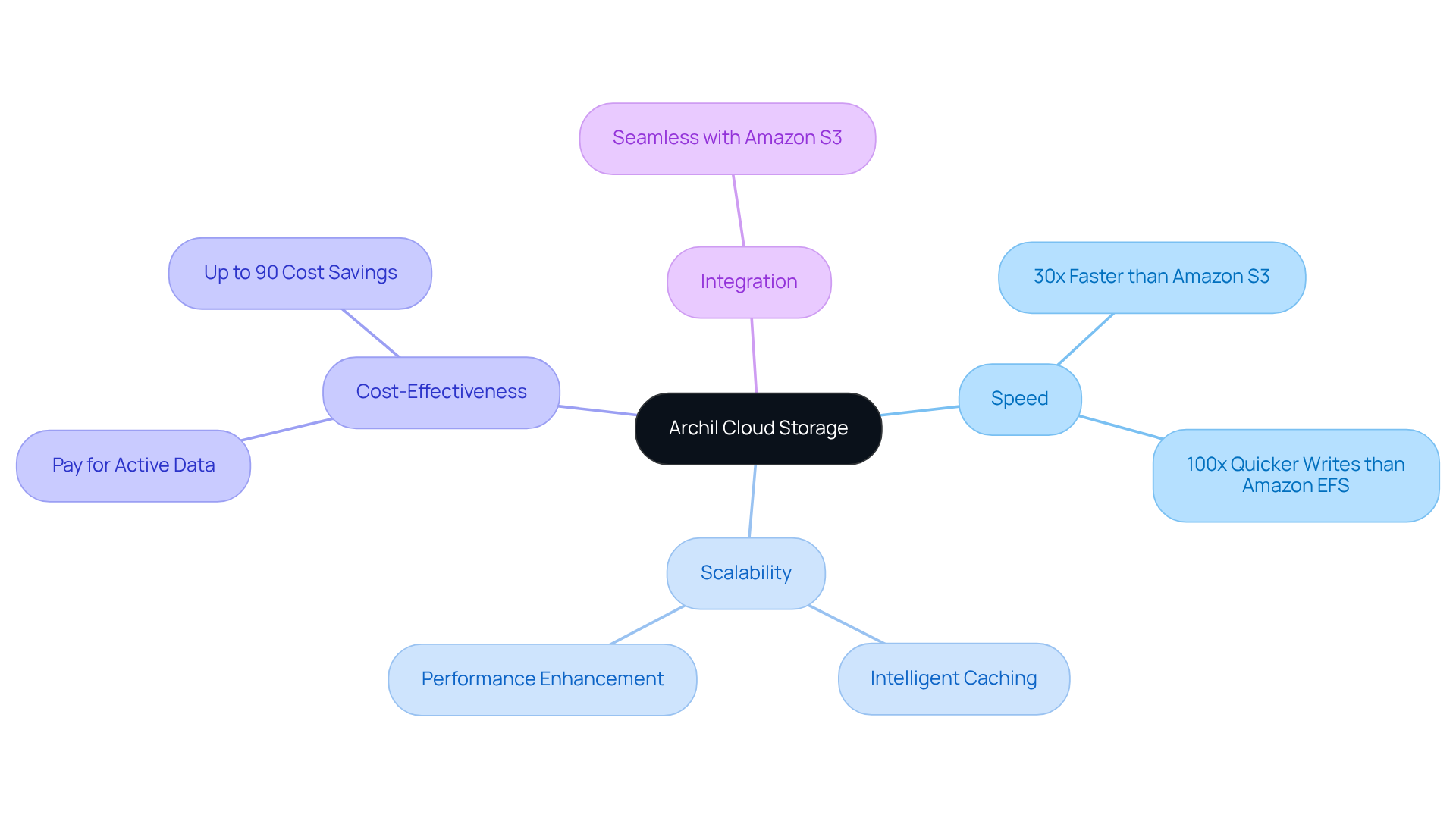 The central node represents Archil's cloud storage, with branches showing its key features. Each sub-branch provides specific details, helping you understand how Archil stands out in the cloud storage market.