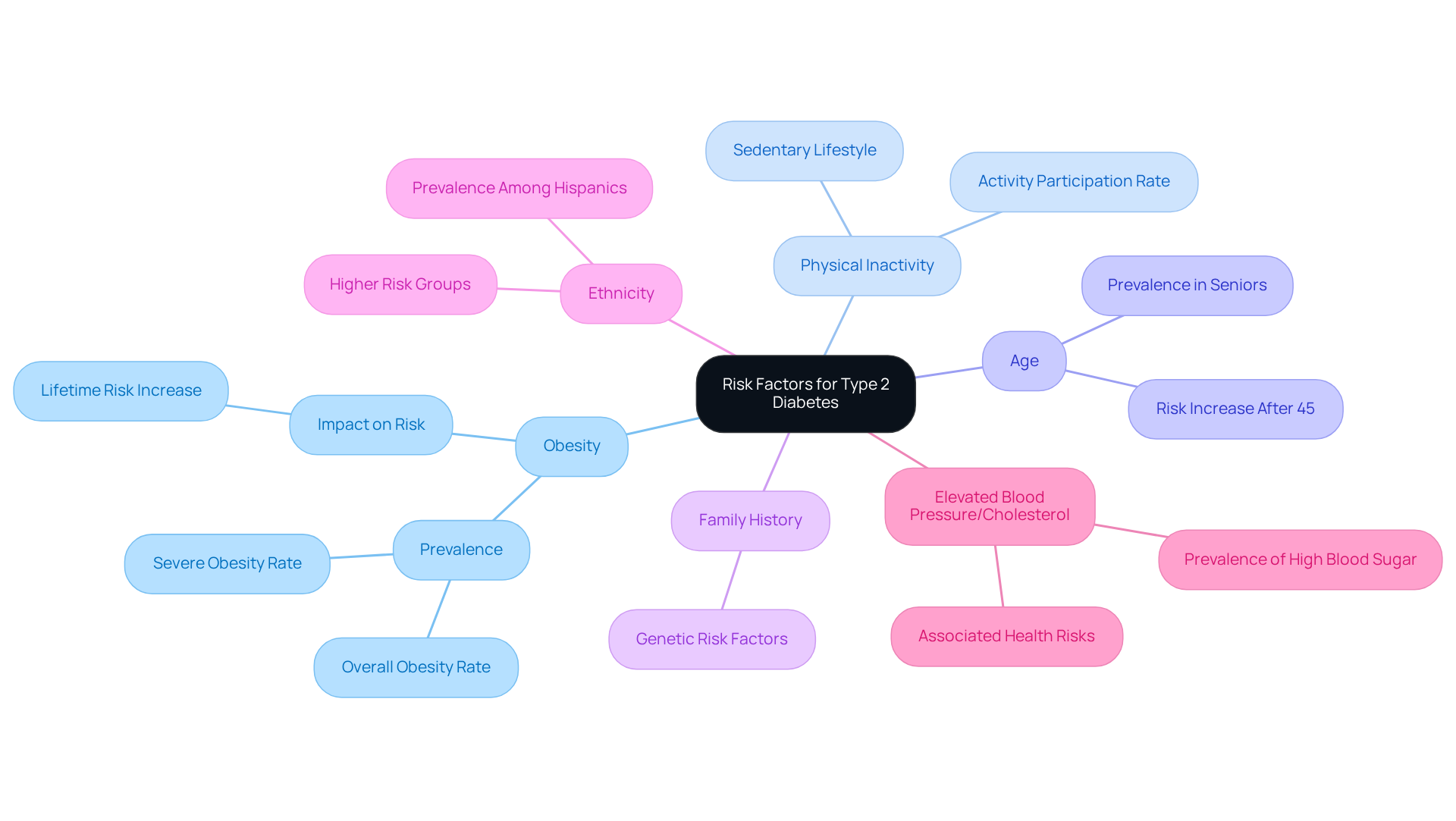 The central node represents the overall topic of diabetes risk factors. Each branch highlights a specific factor, with additional details and statistics to help you understand how each contributes to the risk.