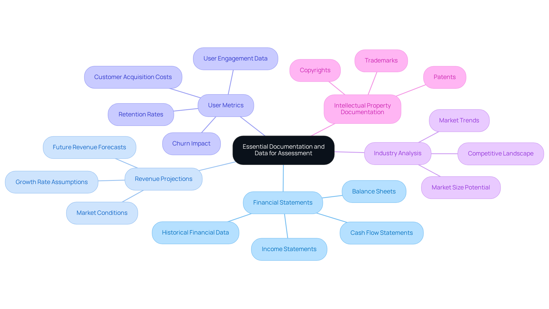 This mindmap starts with the main topic in the center and branches out into key areas of documentation needed for assessment. Each branch represents a critical category, and the sub-branches provide more details about what to gather and why it's important. Follow the branches to see how each piece of information contributes to understanding the program's value.