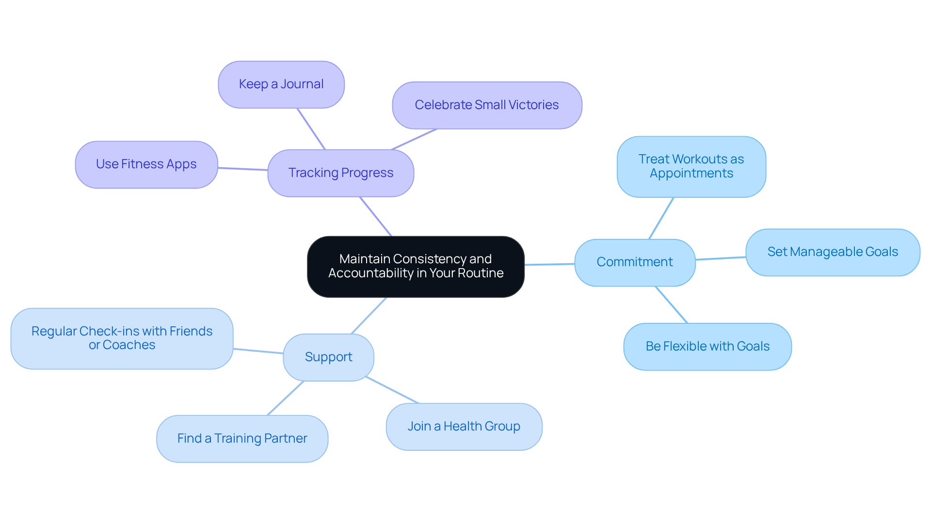 This mindmap starts with the main idea at the center and branches out to show different strategies for staying consistent with your exercise routine. Each branch represents a key area of focus, and the sub-branches provide specific actions you can take to support your fitness journey.