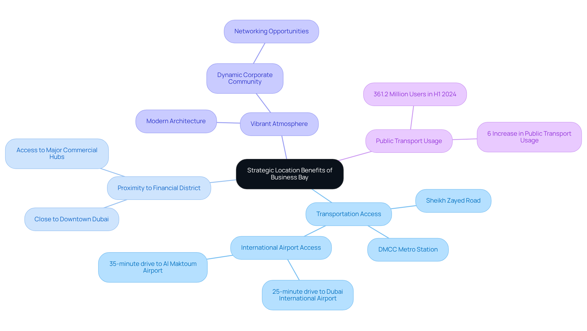 The central node represents the main theme, while the branches show different benefits of Business Bay. Each sub-point provides more detail about how these benefits contribute to making Business Bay an attractive location for businesses.