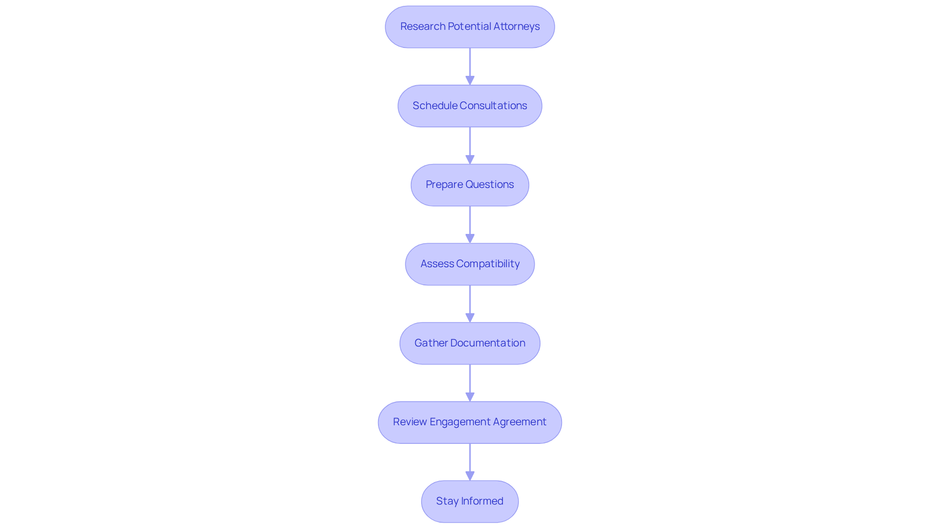 Each box represents a step in the process of hiring a lawyer. Follow the arrows to see how each step leads to the next, guiding you through the journey of finding the right legal support.