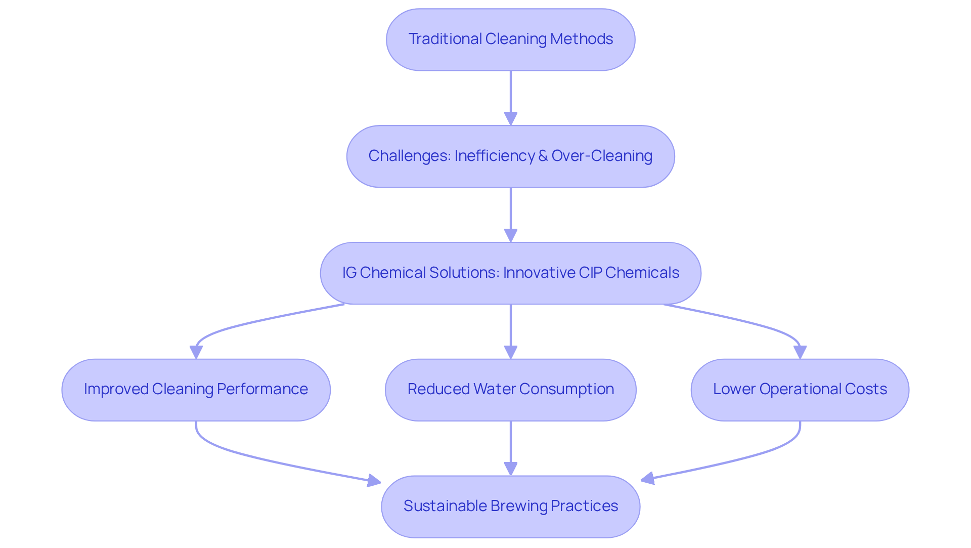 This flowchart illustrates how traditional cleaning methods lead to challenges, which are addressed by IG Chemical Solutions' innovative products. Each step shows how these solutions improve efficiency and sustainability in brewing, ultimately contributing to a cleaner future.