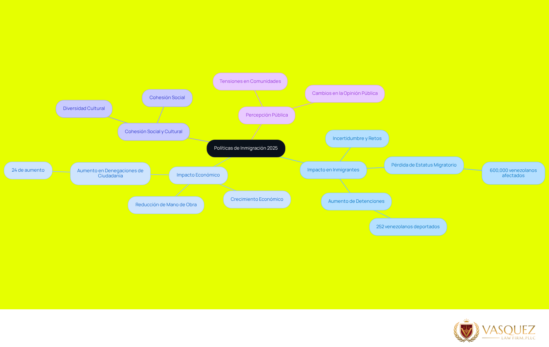 El nodo central representa el tema principal, mientras que las ramas muestran los diferentes impactos de las políticas de inmigración. Cada sub-rama proporciona detalles adicionales sobre cada área, ayudando a entender cómo se relacionan entre sí.