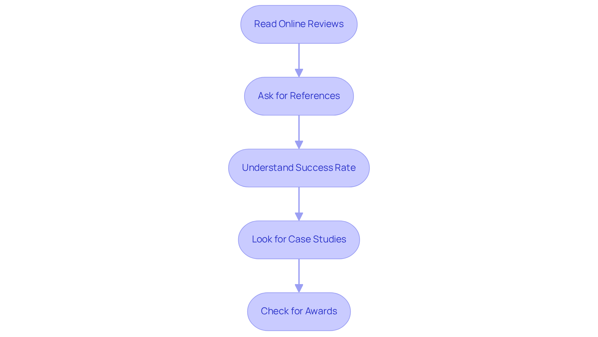 Each box represents a step you should take when choosing a lawyer. Follow the arrows to see the order of steps, helping you make an informed decision.