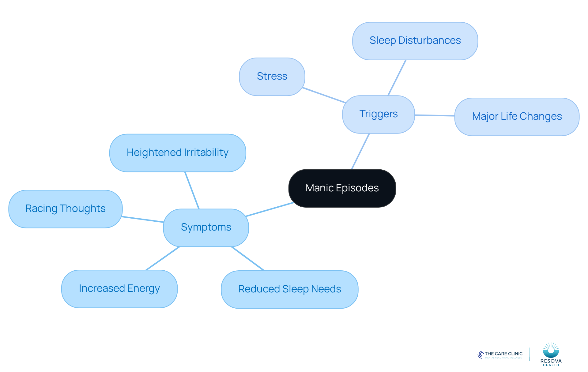 The central node represents manic episodes, with branches showing the symptoms and triggers. Each symptom and trigger is connected to help you see how they relate to each other. The central node represents manic episodes, with branches showing the symptoms and triggers. Each symptom and trigger is connected to help you see how they relate to each other.