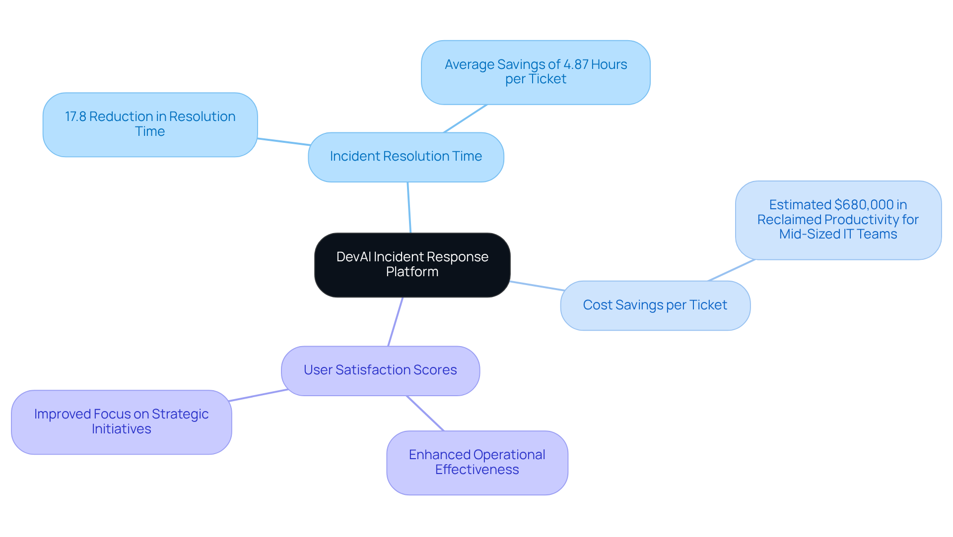 The central node represents the platform, while the branches show key metrics that highlight its effectiveness. Each metric is connected to specific improvements, illustrating how they contribute to better incident management. The central node represents the platform, while the branches show key metrics that highlight its effectiveness. Each metric is connected to specific improvements, illustrating how they contribute to better incident management.