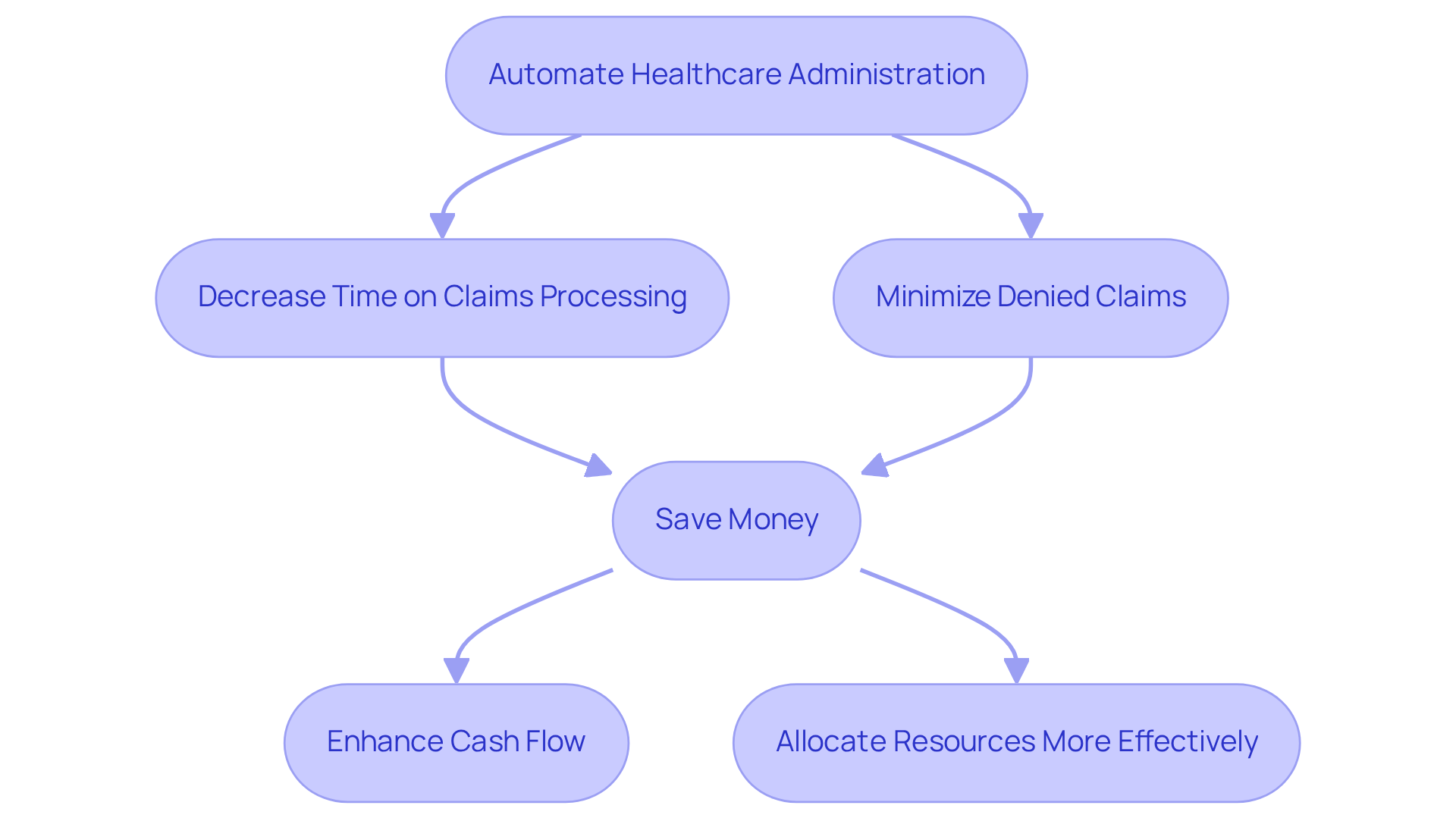 Follow the arrows to see how automating healthcare administration leads to various benefits, from saving money to improving resource allocation.