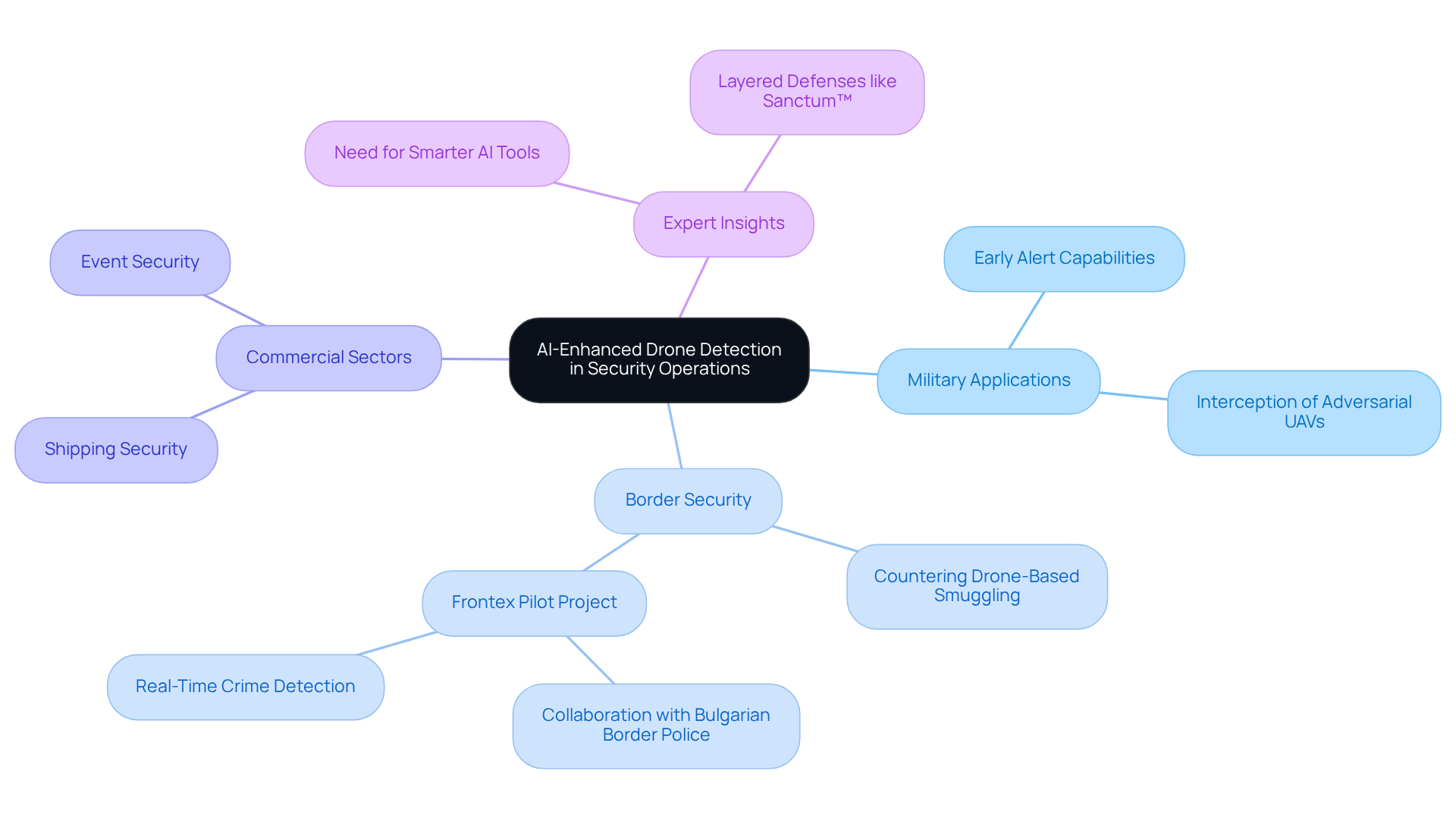 The central node represents the main topic, while the branches illustrate different areas where AI-enhanced drone detection is applied. Each sub-branch provides specific examples or insights related to that area.