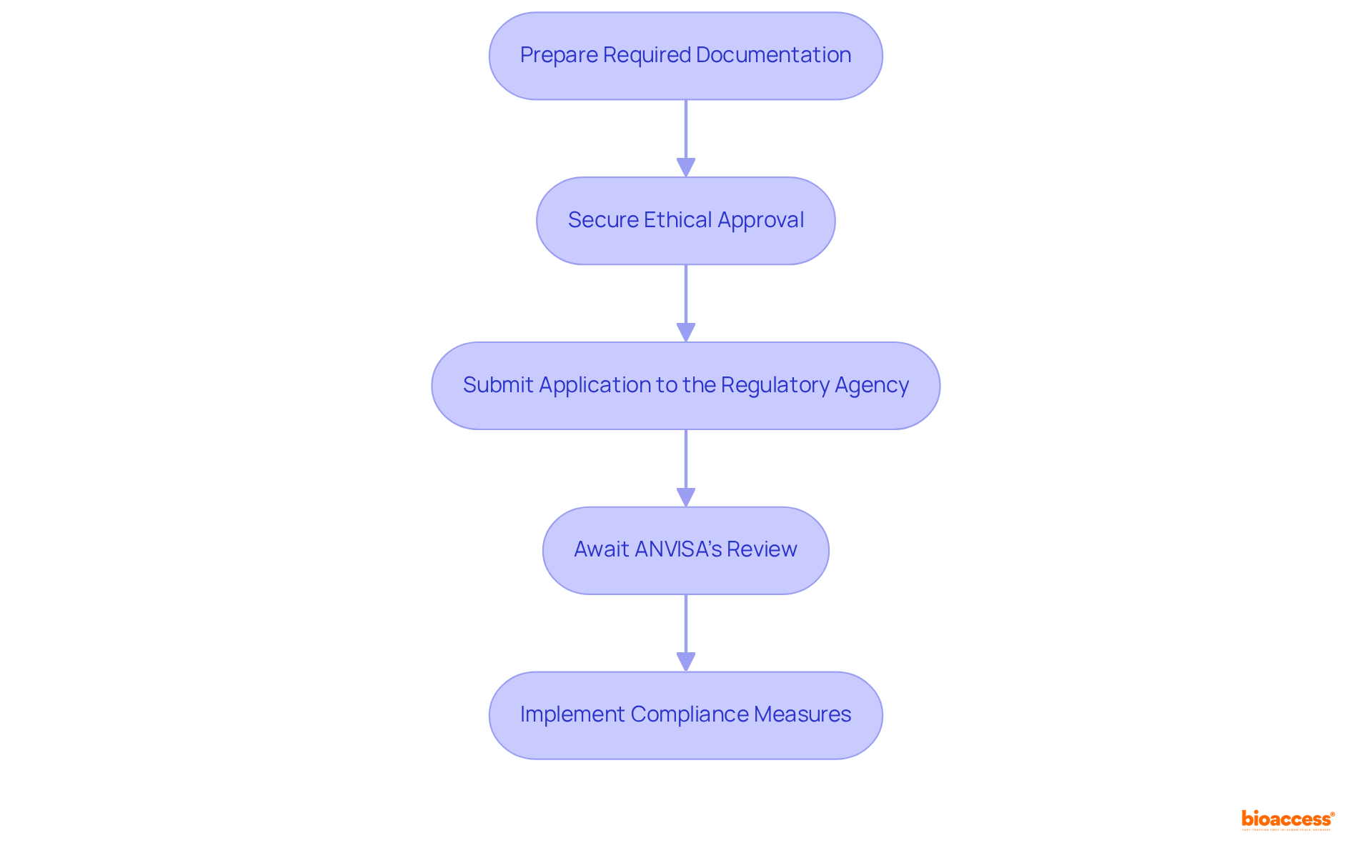 Each box represents a step in the process of conducting clinical trials in Brazil. Follow the arrows to understand the flow from one step to the next, ensuring all regulatory requirements are met for successful study approval.