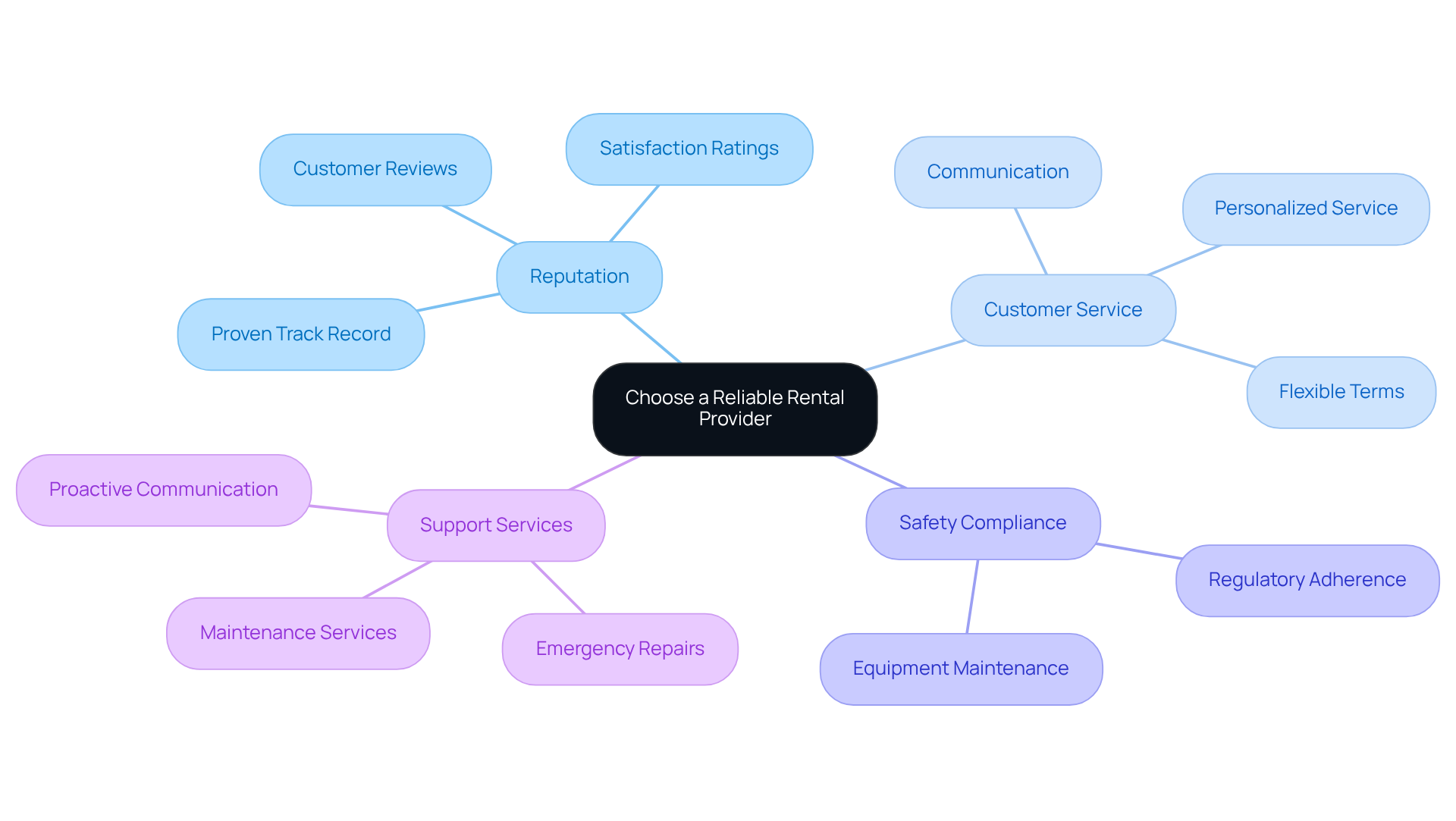The center represents the main decision of choosing a provider, while the branches show the important factors to consider. Each sub-branch provides more detail on what to look for in that area.