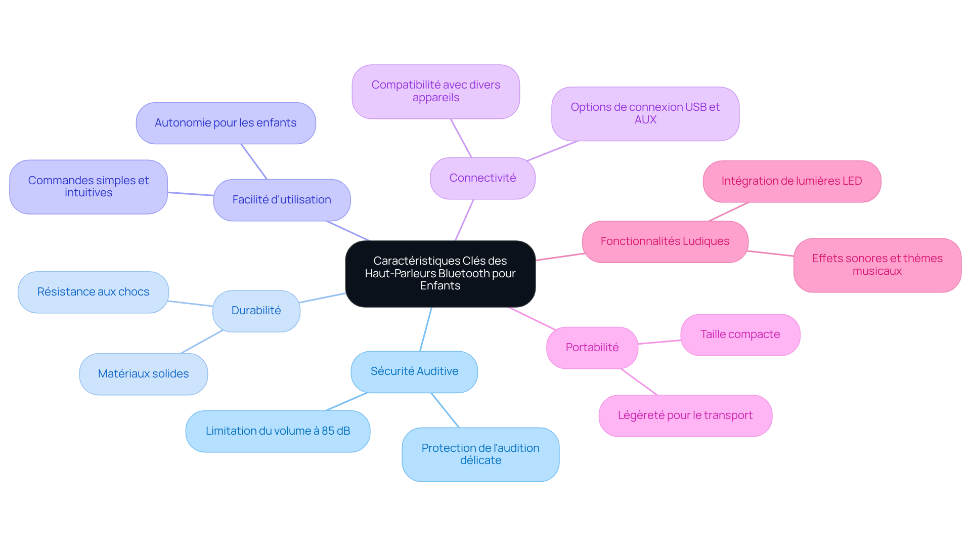 Au centre, vous trouvez le sujet principal. Suivez les branches pour explorer chaque caractéristique importante pour choisir le bon haut-parleur pour vos enfants. Au centre, vous trouvez le sujet principal. Suivez les branches pour explorer chaque caractéristique importante pour choisir le bon haut-parleur pour vos enfants.