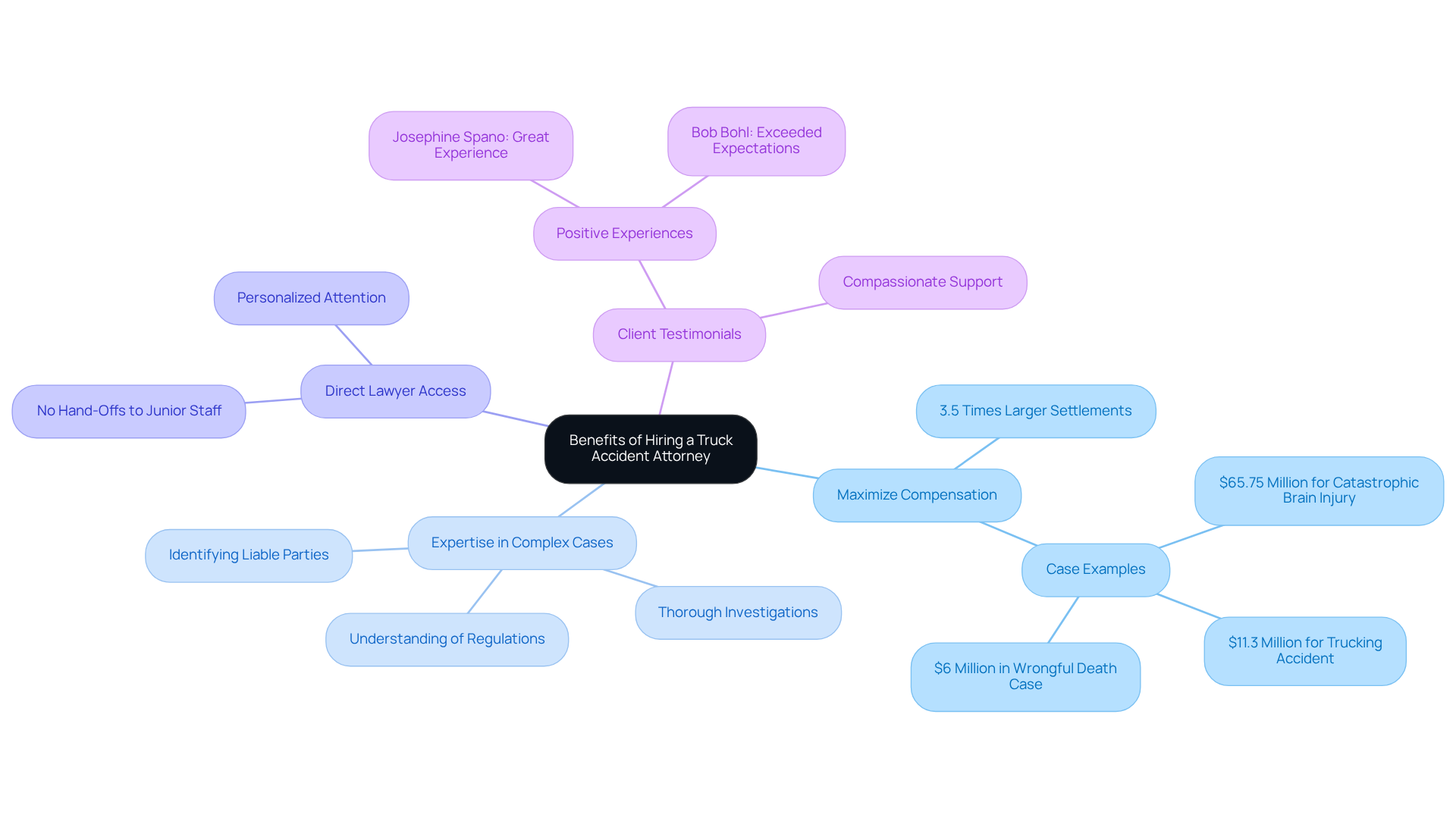 The central idea shows why hiring an attorney is crucial. Each branch represents a different benefit, with further details outlining key statistics and success stories. The more branches you see, the more valuable insights you gather! The central idea shows why hiring an attorney is crucial. Each branch represents a different benefit, with further details outlining key statistics and success stories. The more branches you see, the more valuable insights you gather!