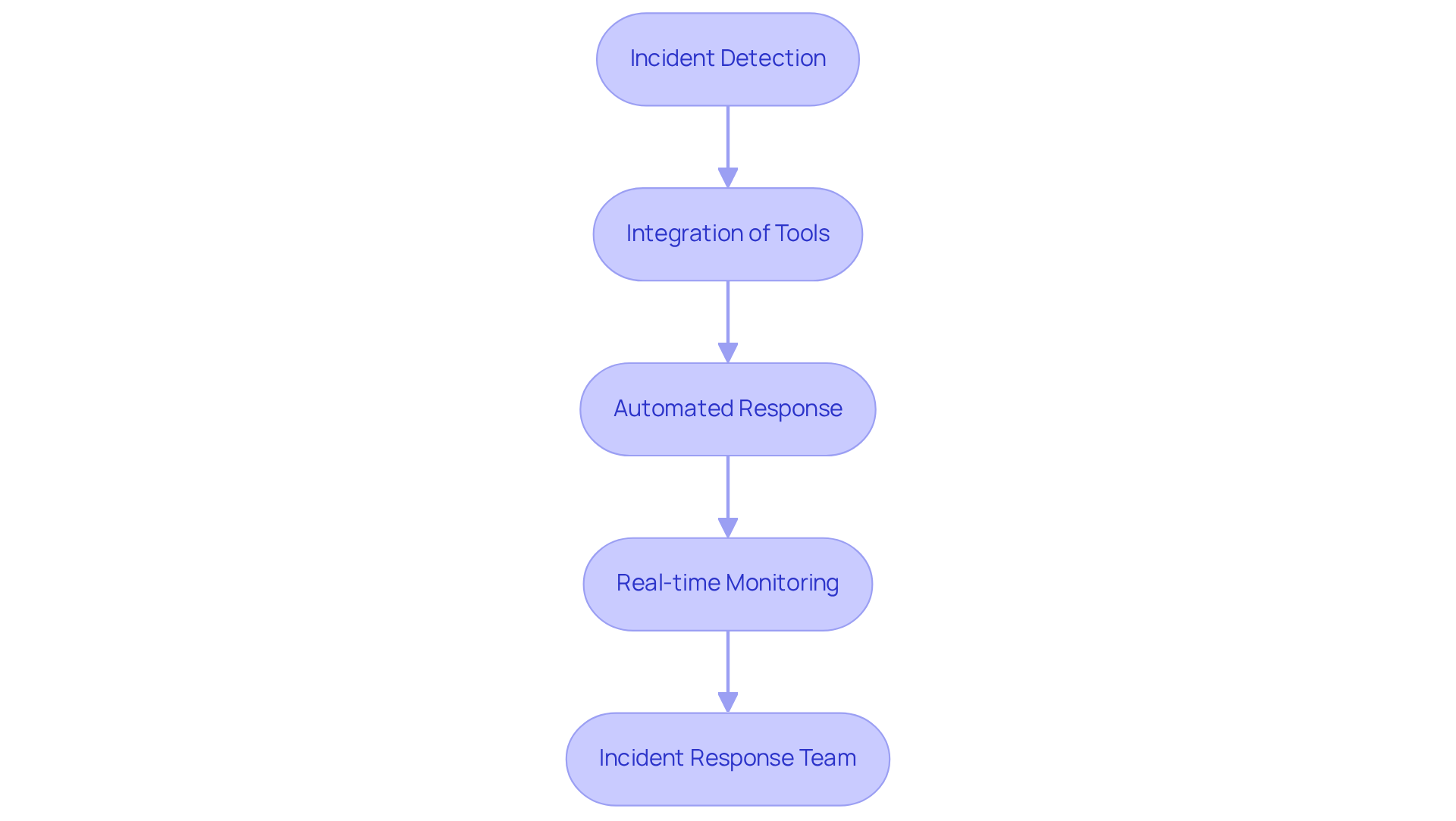 Each box represents a step in the security process. Follow the arrows to see how incidents are detected, managed, and responded to, ensuring homeowners are always protected.