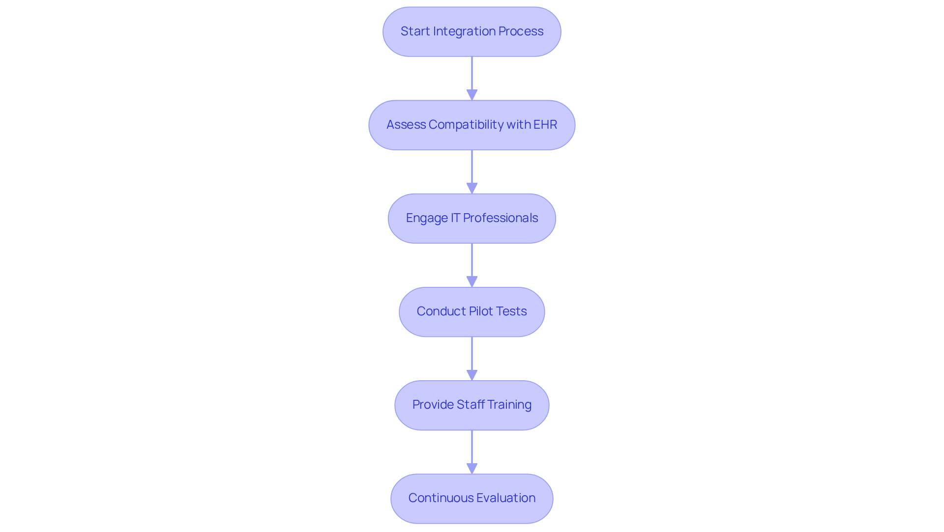 Each box represents a step in the integration process. Follow the arrows to see how each step leads to the next, ensuring a smooth integration of risk scoring tools into existing EHR systems.