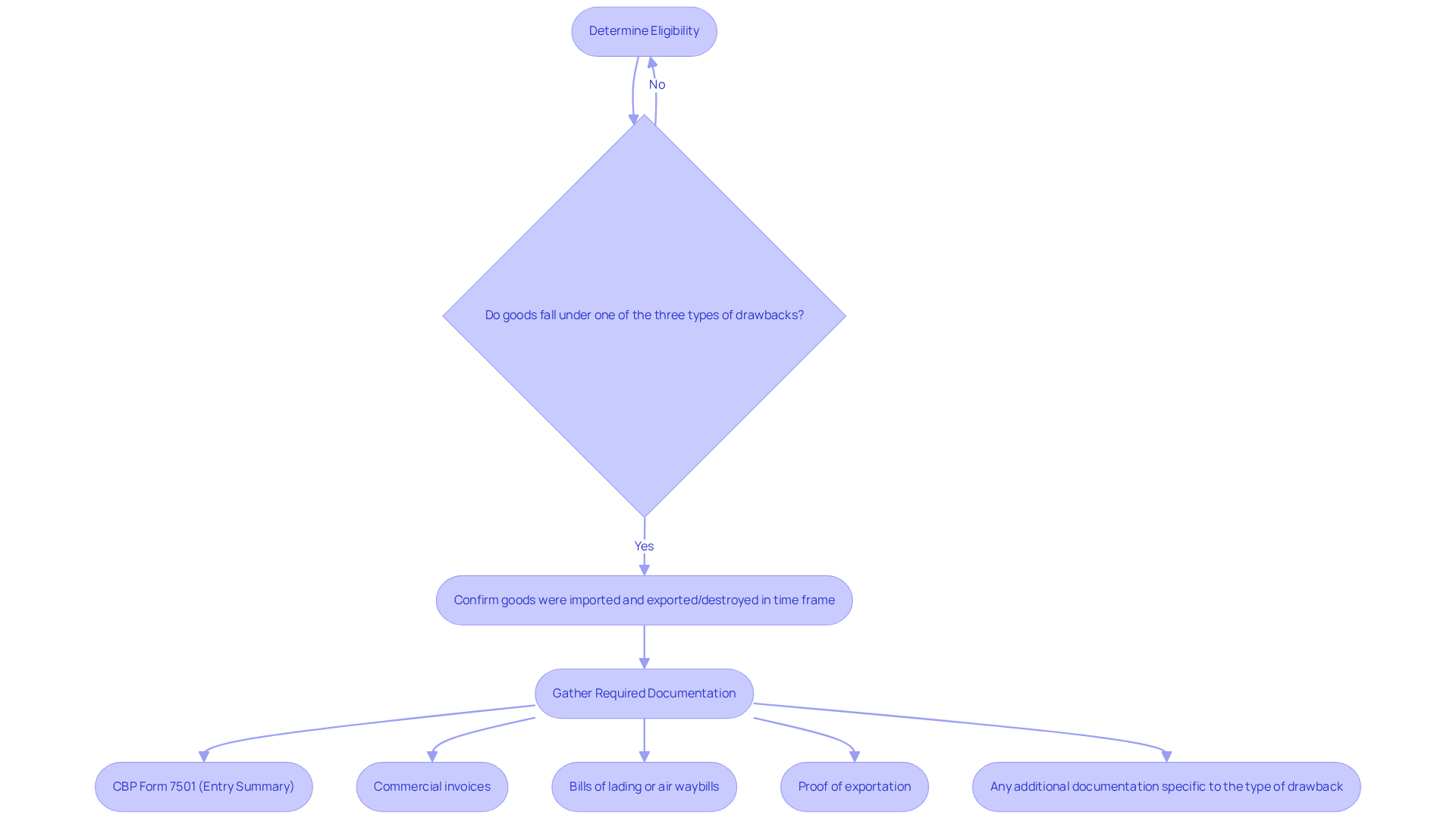 Follow the arrows to see the steps for claiming a duty refund. Each box represents a stage in the process, and the decision points guide you on what to check next.