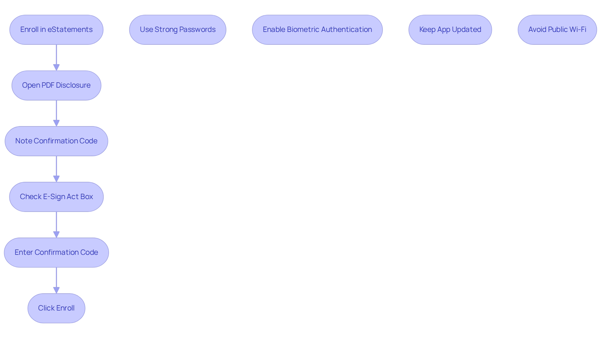 This flowchart guides you through enrolling in eStatements step by step. Each box represents a task you need to complete, and the side notes remind you about important security practices to keep your transactions safe.
